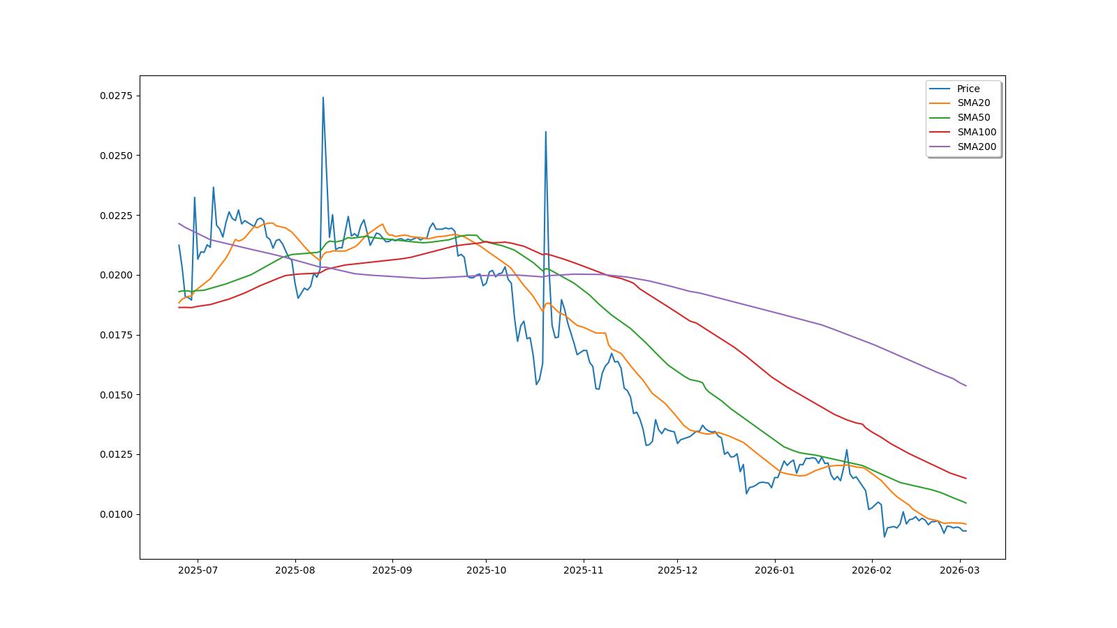 SIX Simple Moving Averages