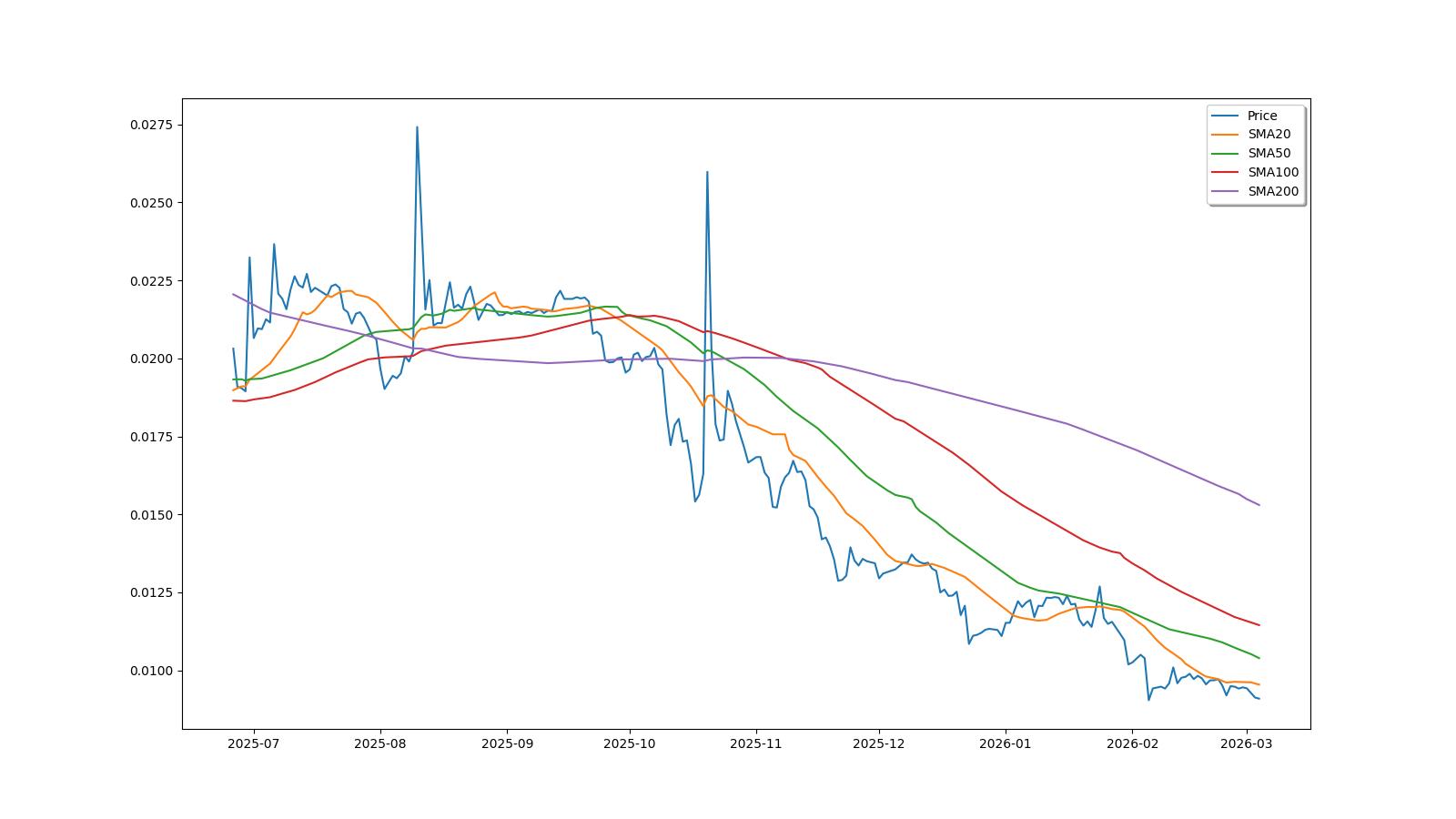 SIX Simple Moving Averages