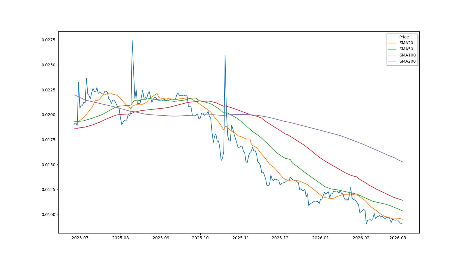 SIX Simple Moving Averages