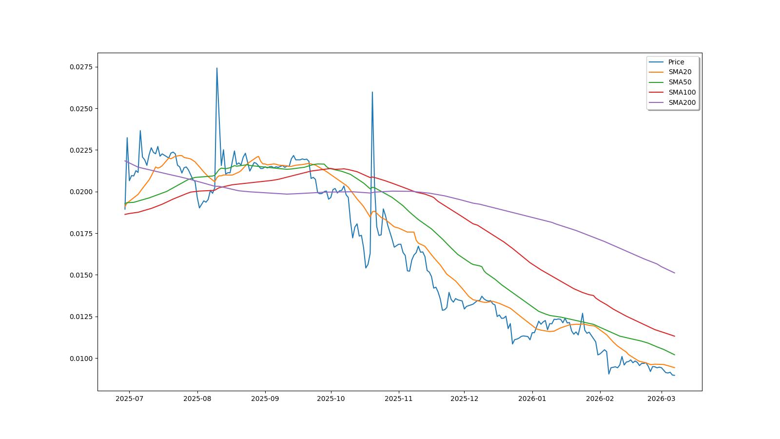 SIX Simple Moving Averages