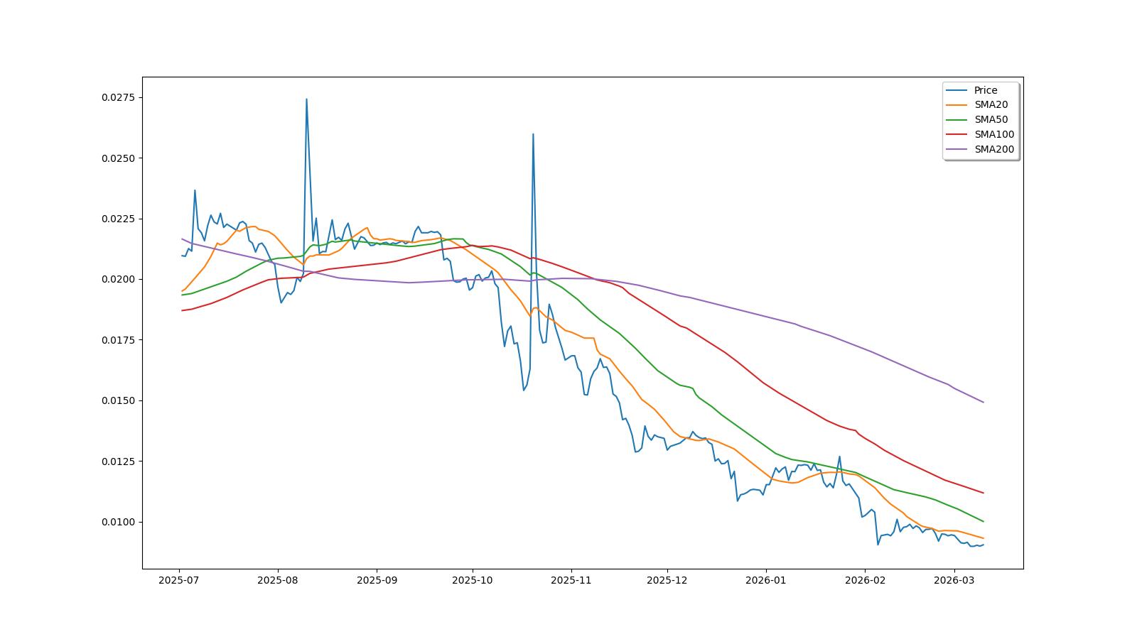 SIX Simple Moving Averages