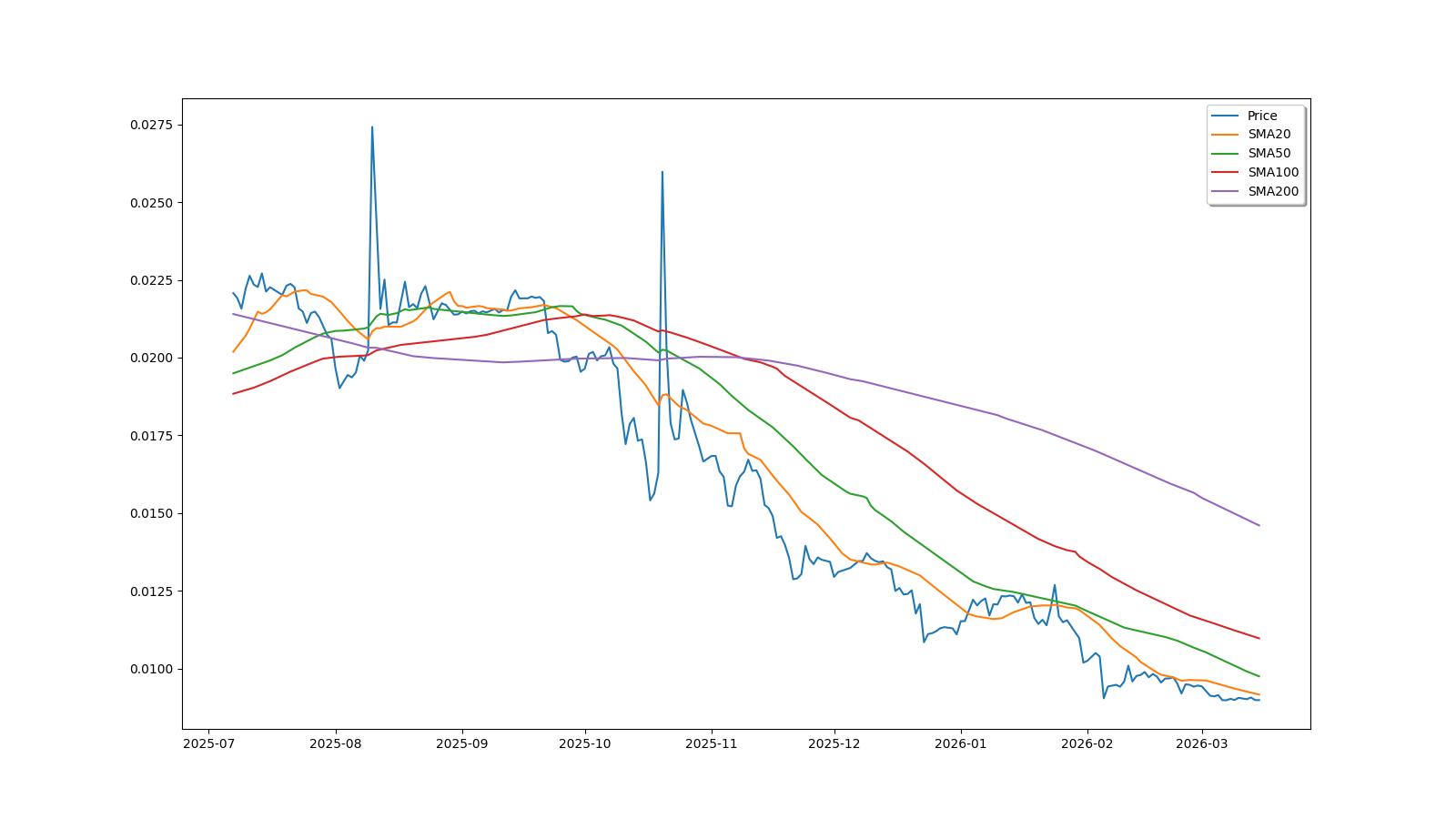 식스 Simple Moving Averages