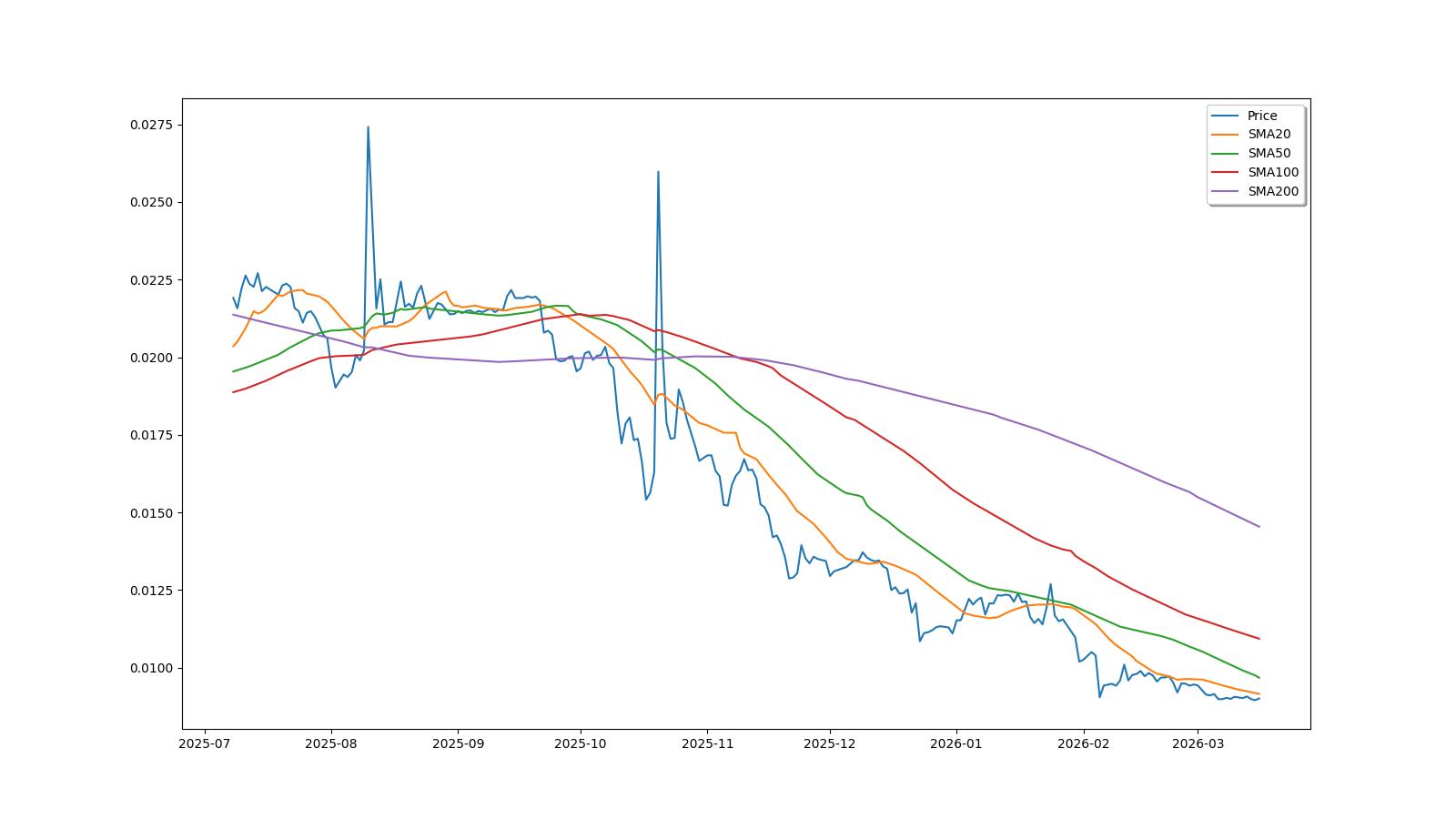 SIX Simple Moving Averages