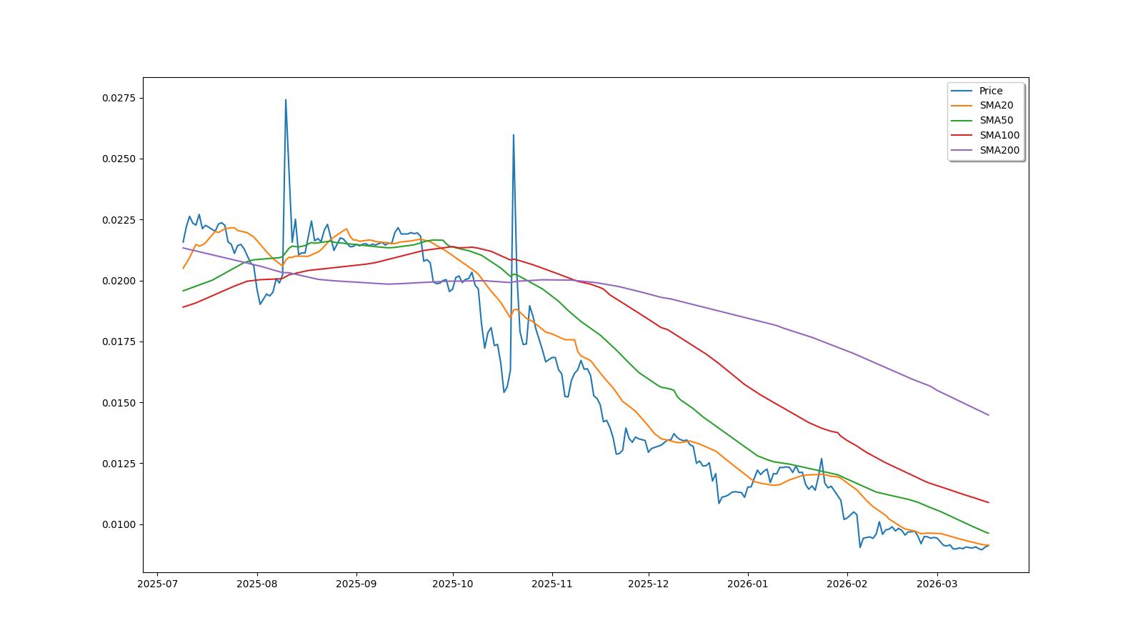 SIX Simple Moving Averages