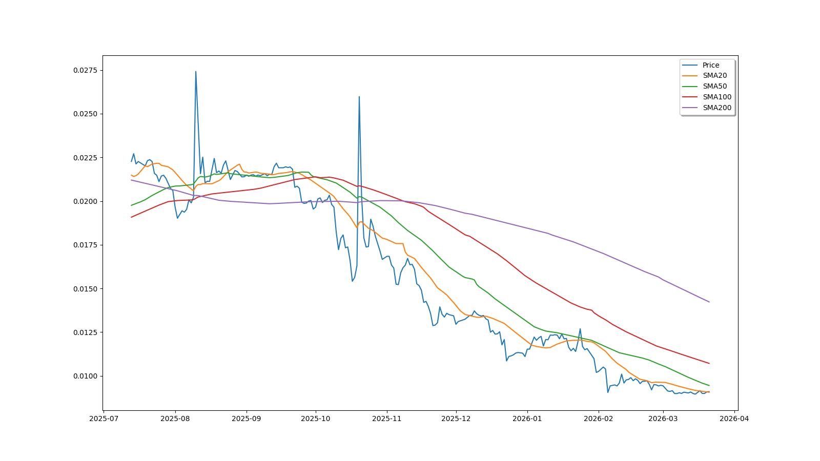 SIX Simple Moving Averages