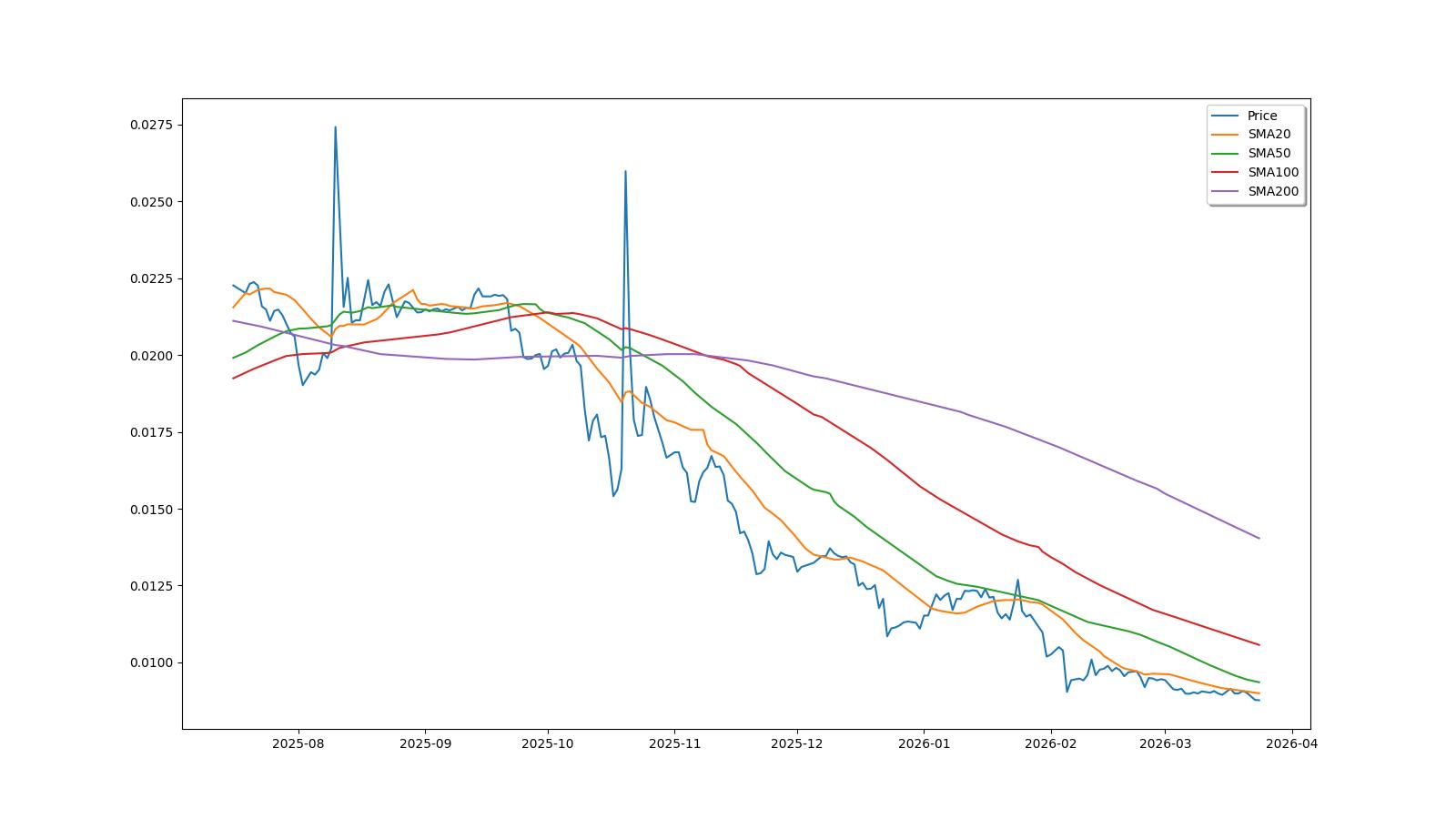 SIX Simple Moving Averages
