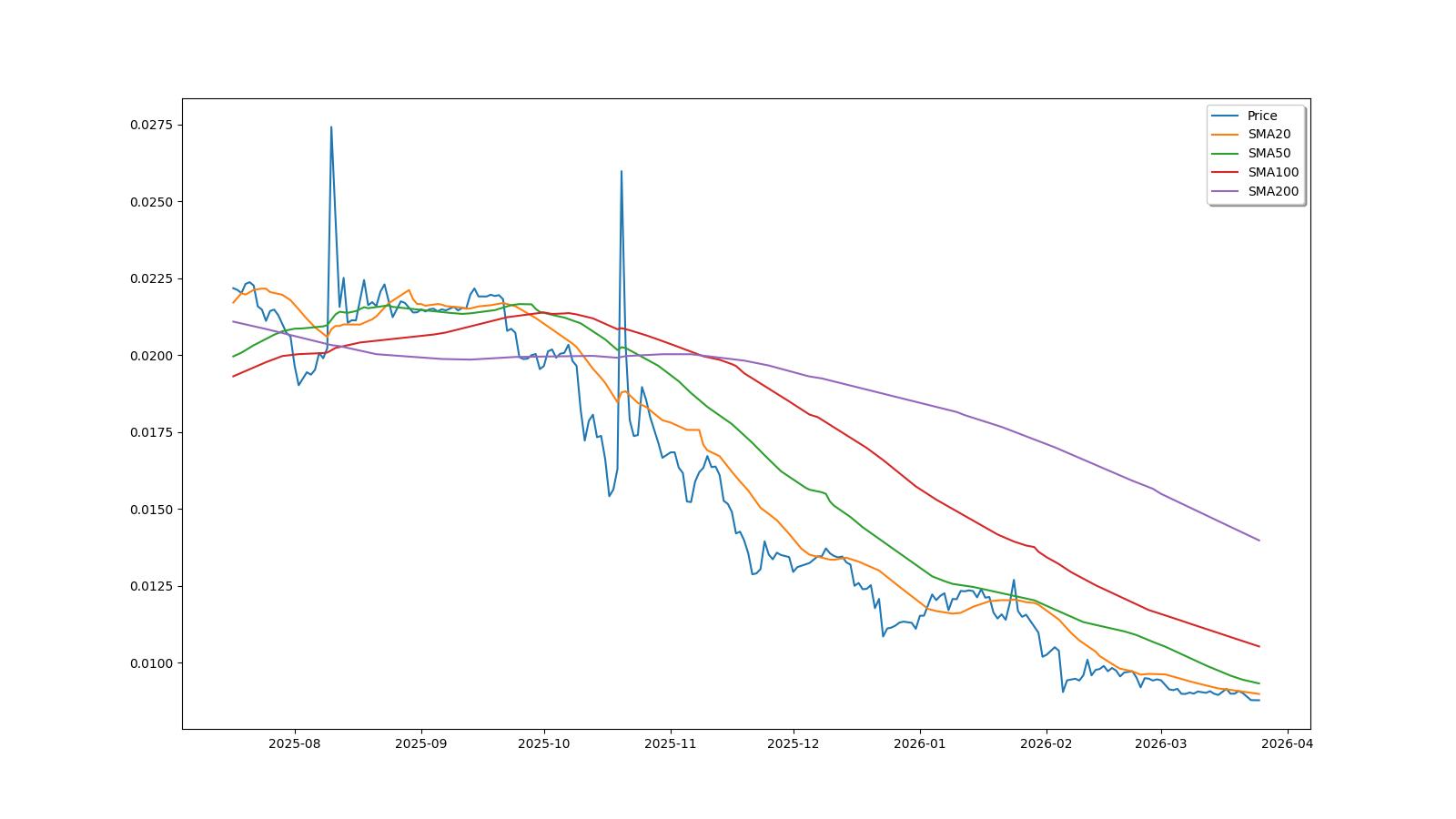 SIX Simple Moving Averages