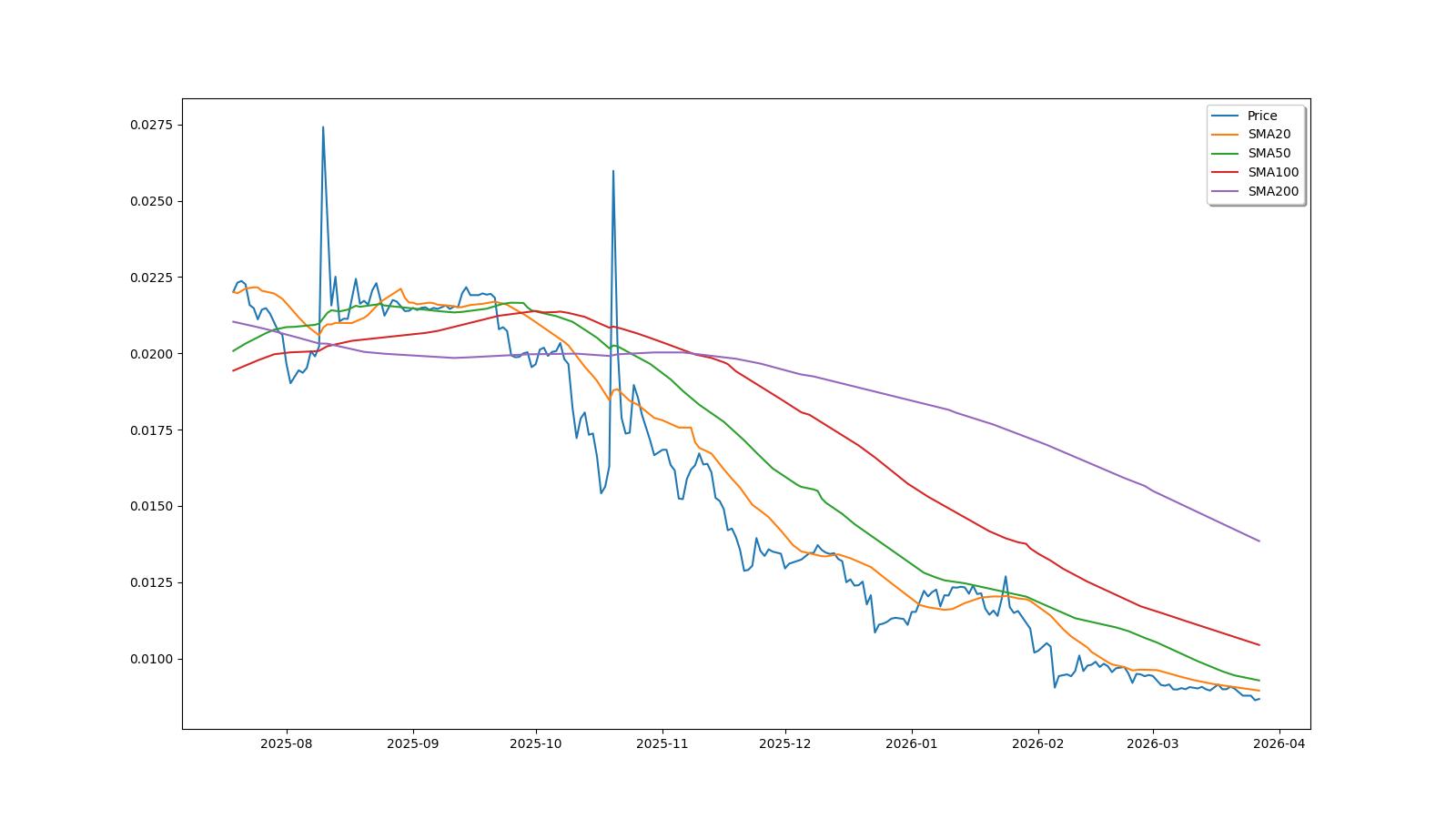SIX Simple Moving Averages