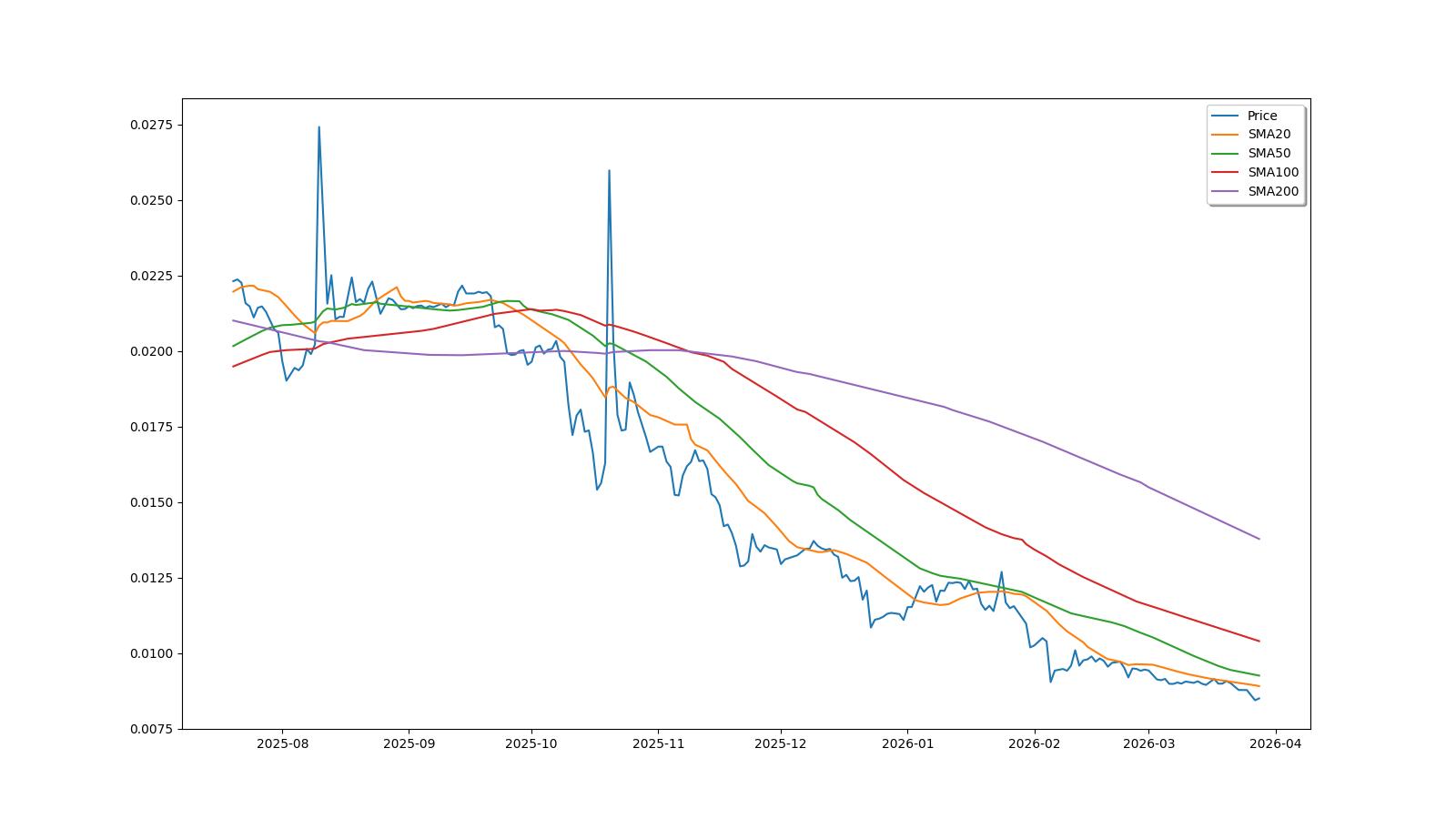 SIX Simple Moving Averages