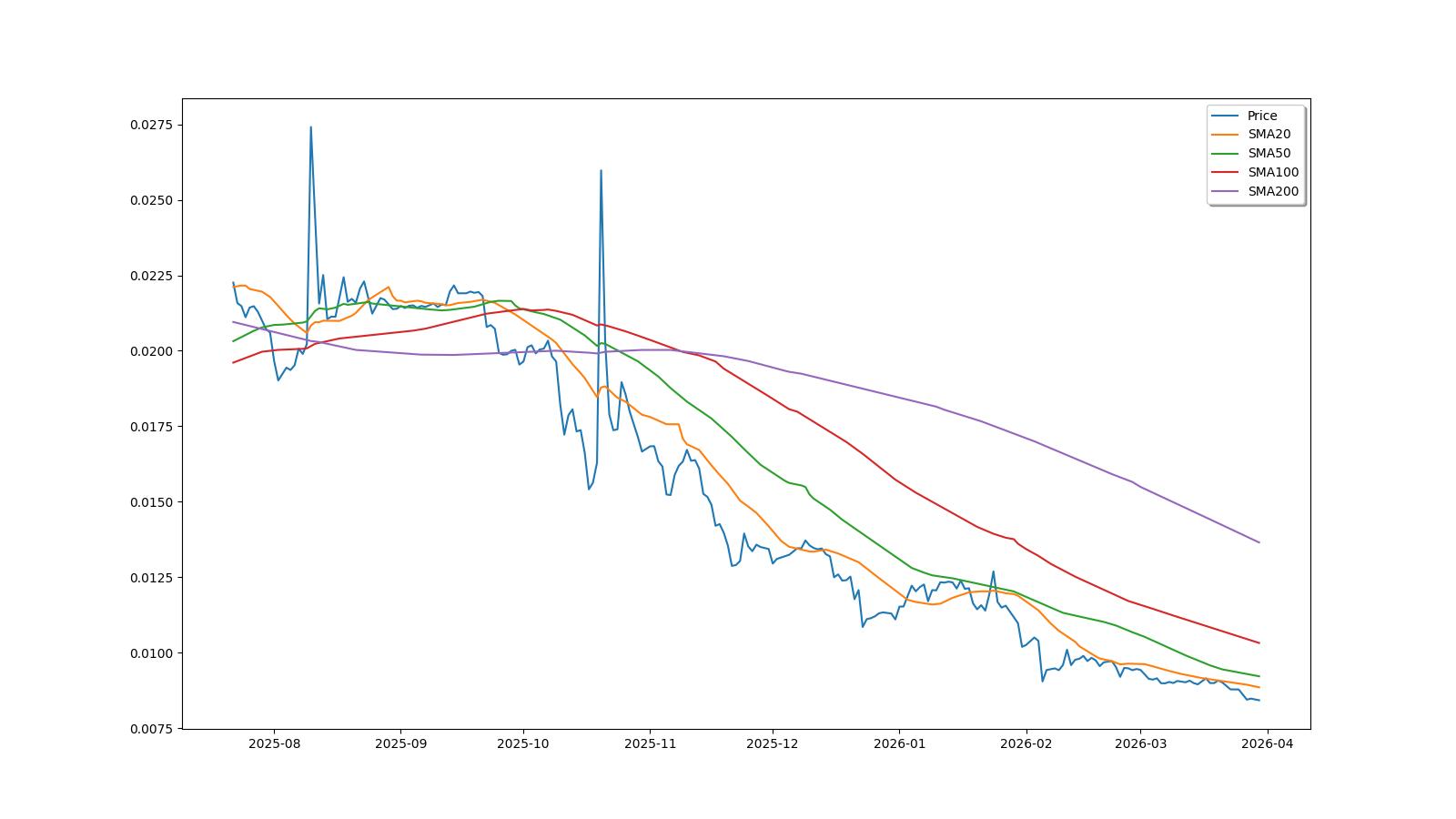 SIX Simple Moving Averages
