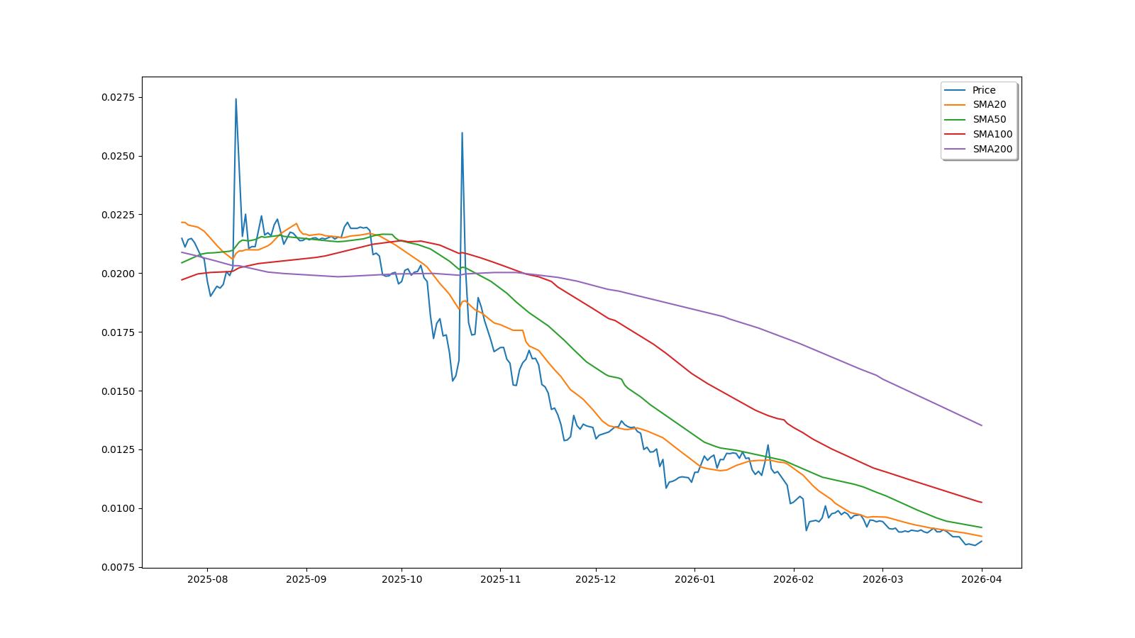 SIX Simple Moving Averages
