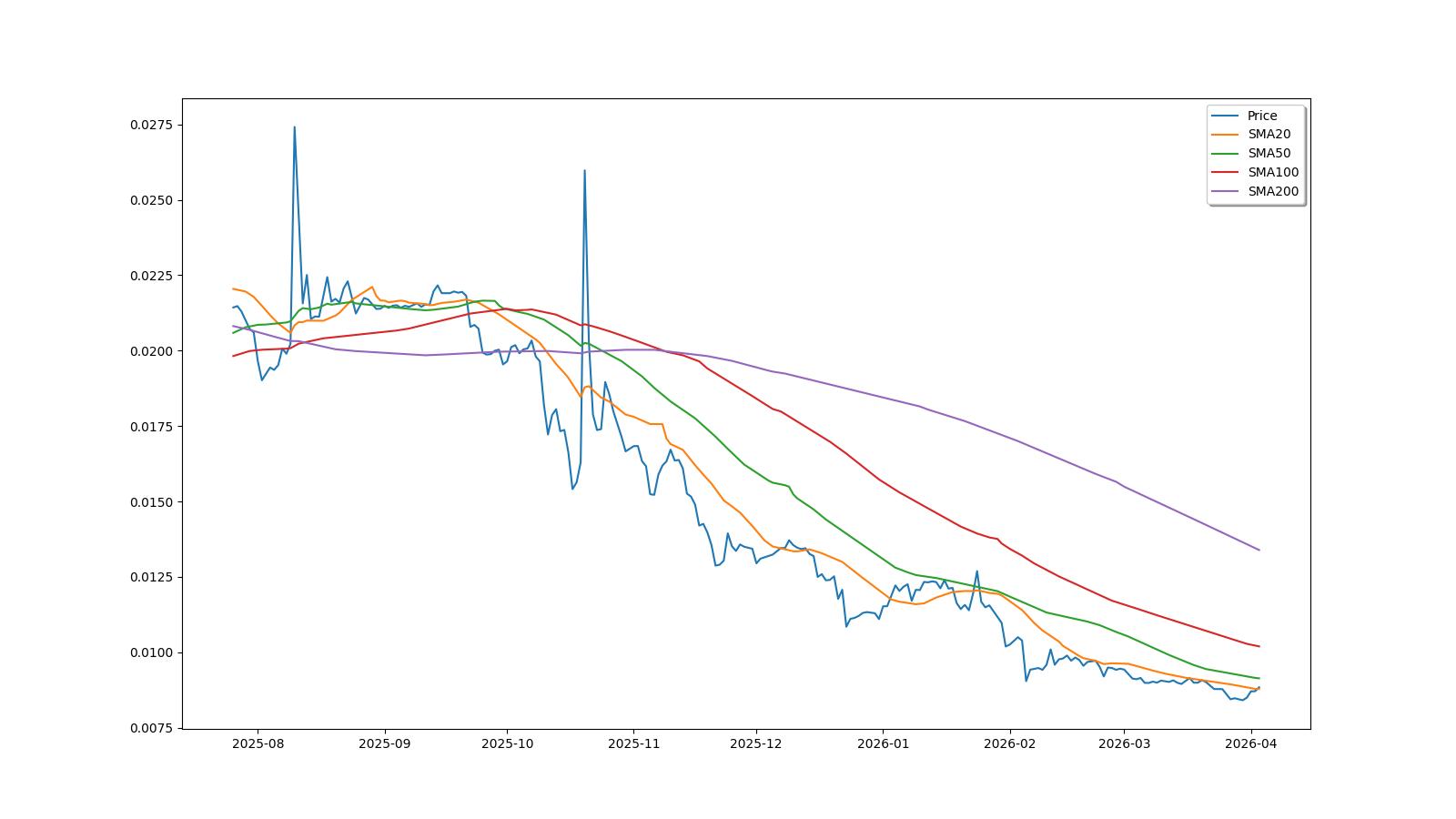 SIX Simple Moving Averages