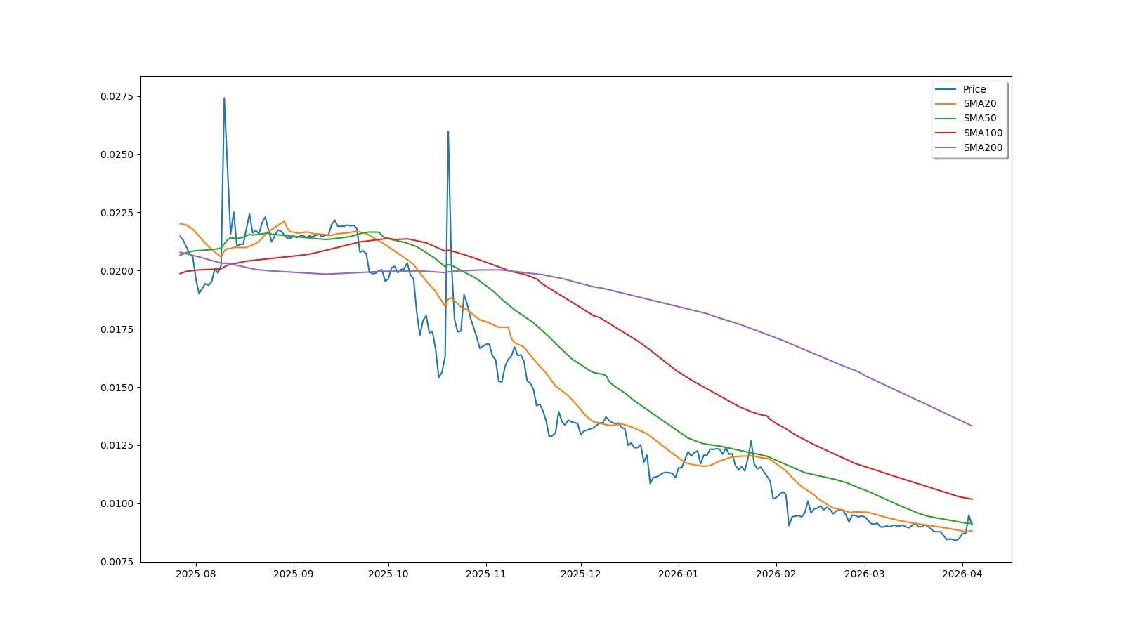 SIX Simple Moving Averages