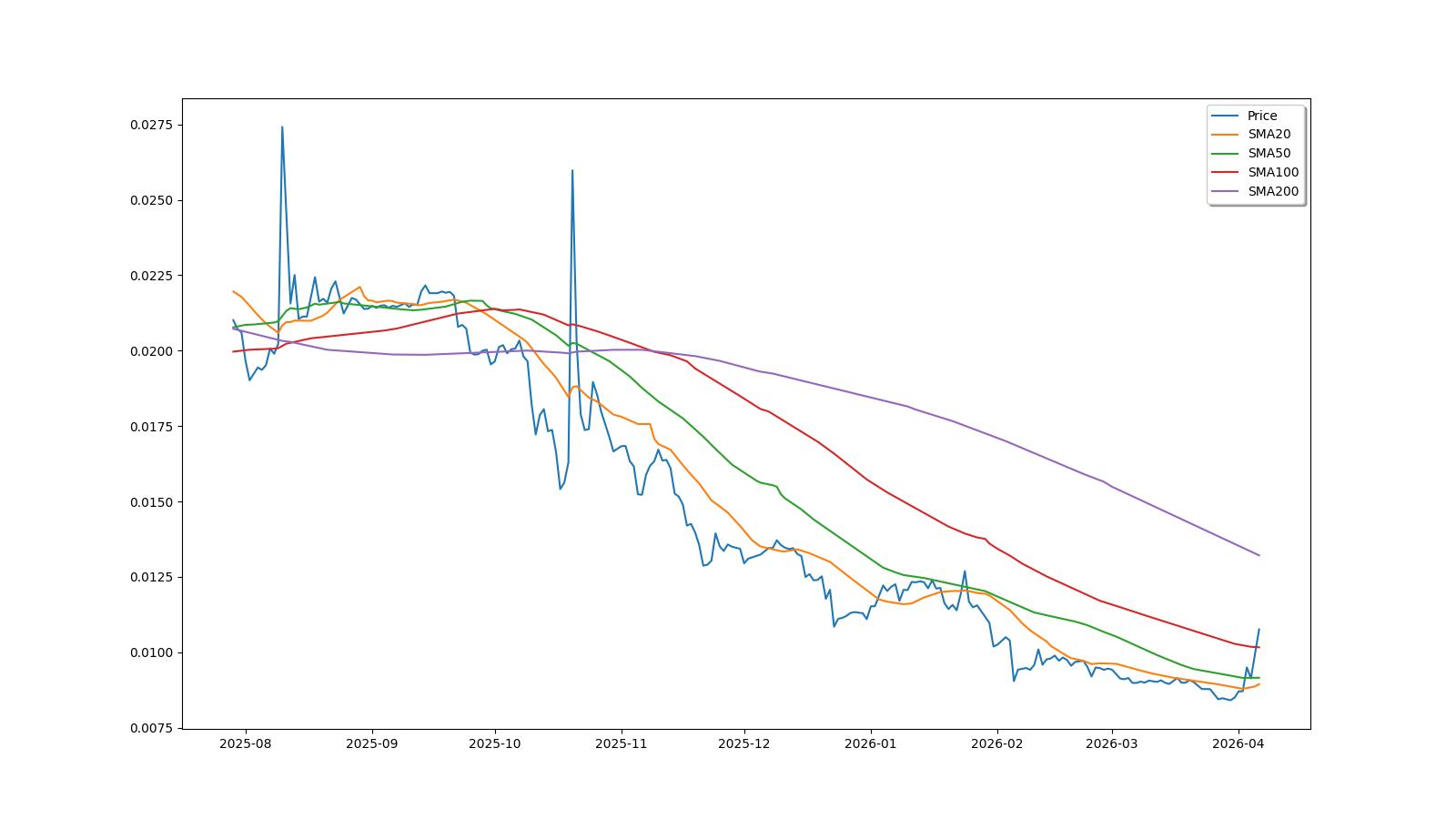 SIX Simple Moving Averages