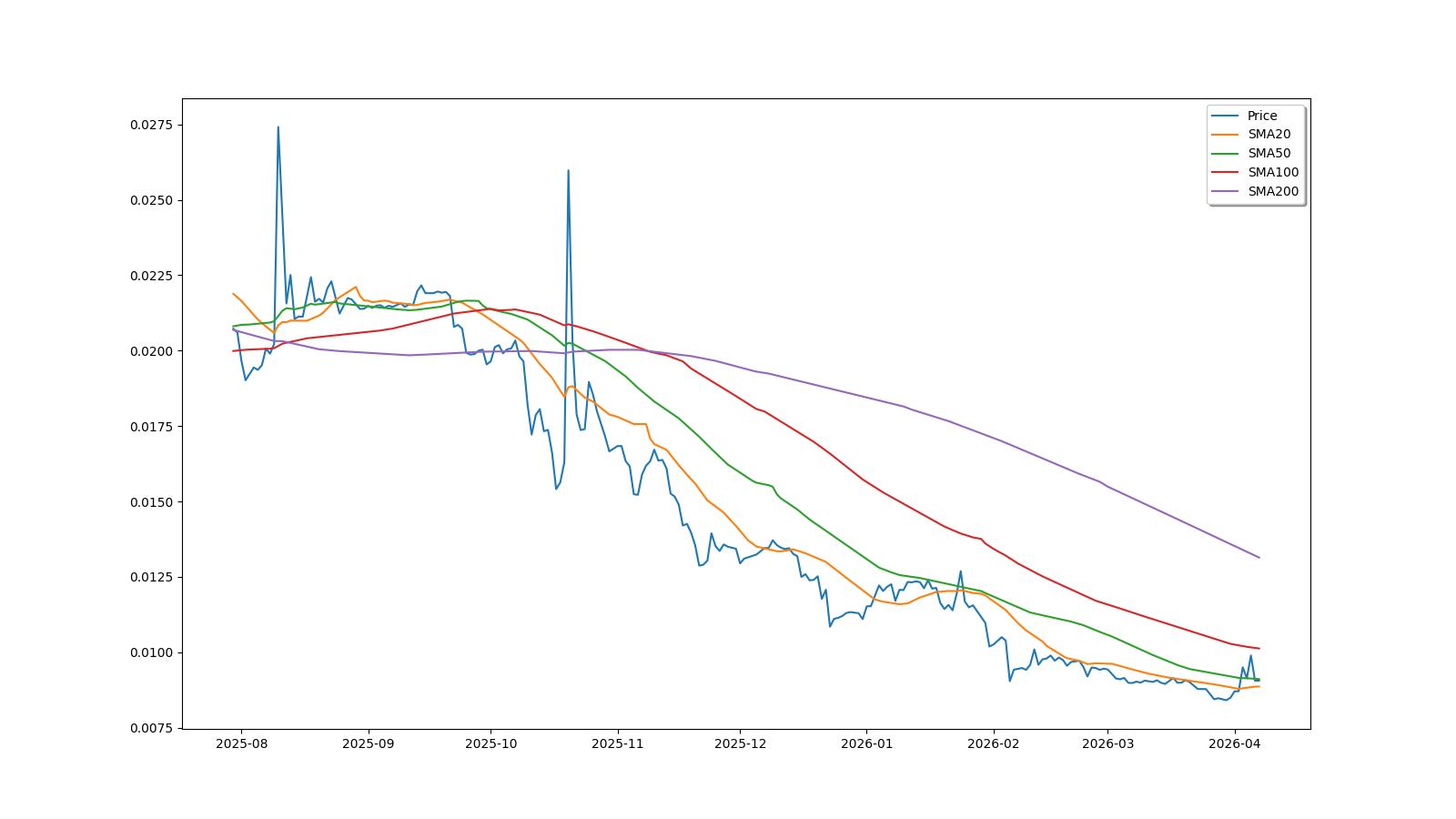SIX Simple Moving Averages