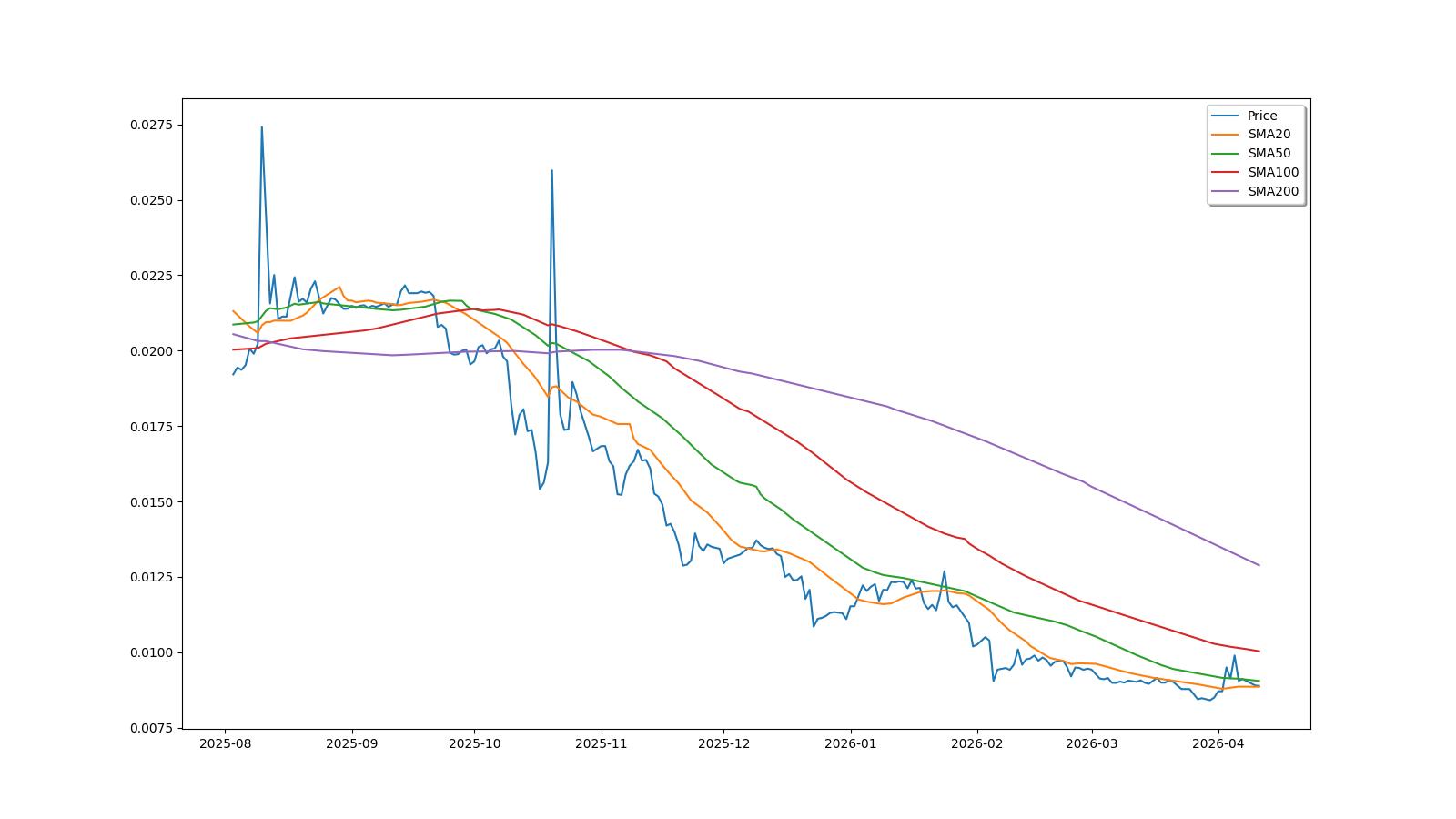 SIX Simple Moving Averages