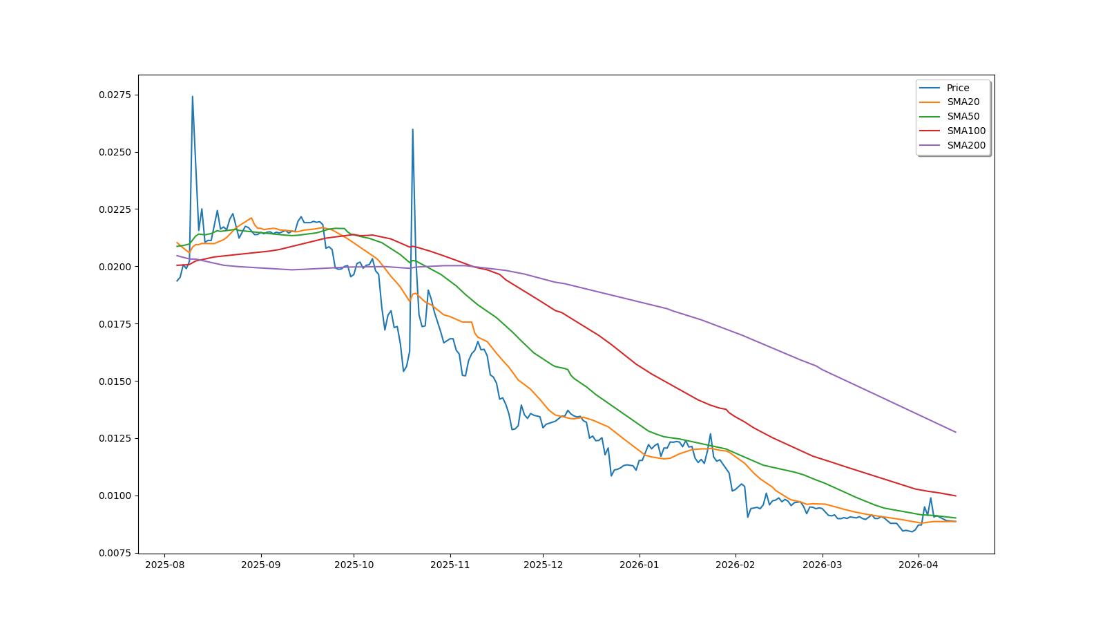 SIX Simple Moving Averages