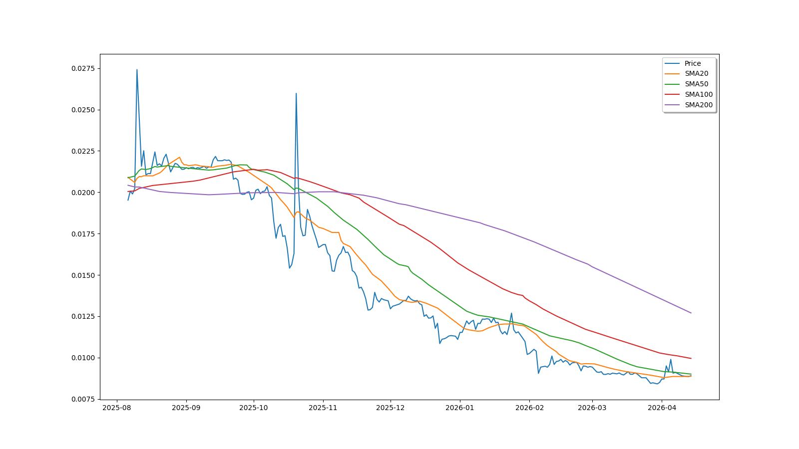 SIX Simple Moving Averages