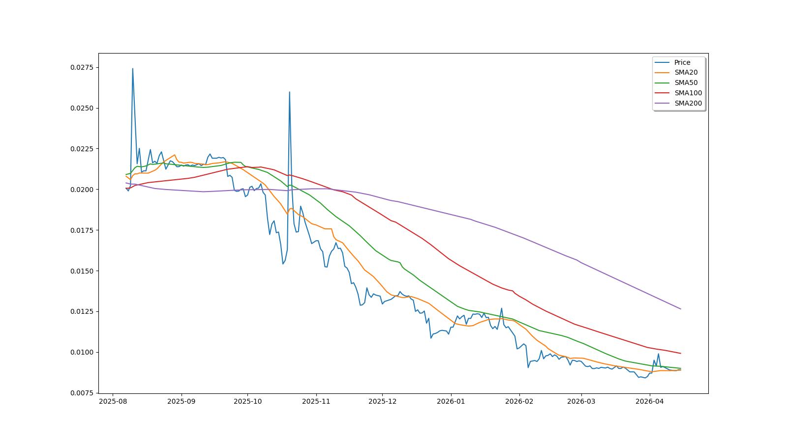 SIX Simple Moving Averages