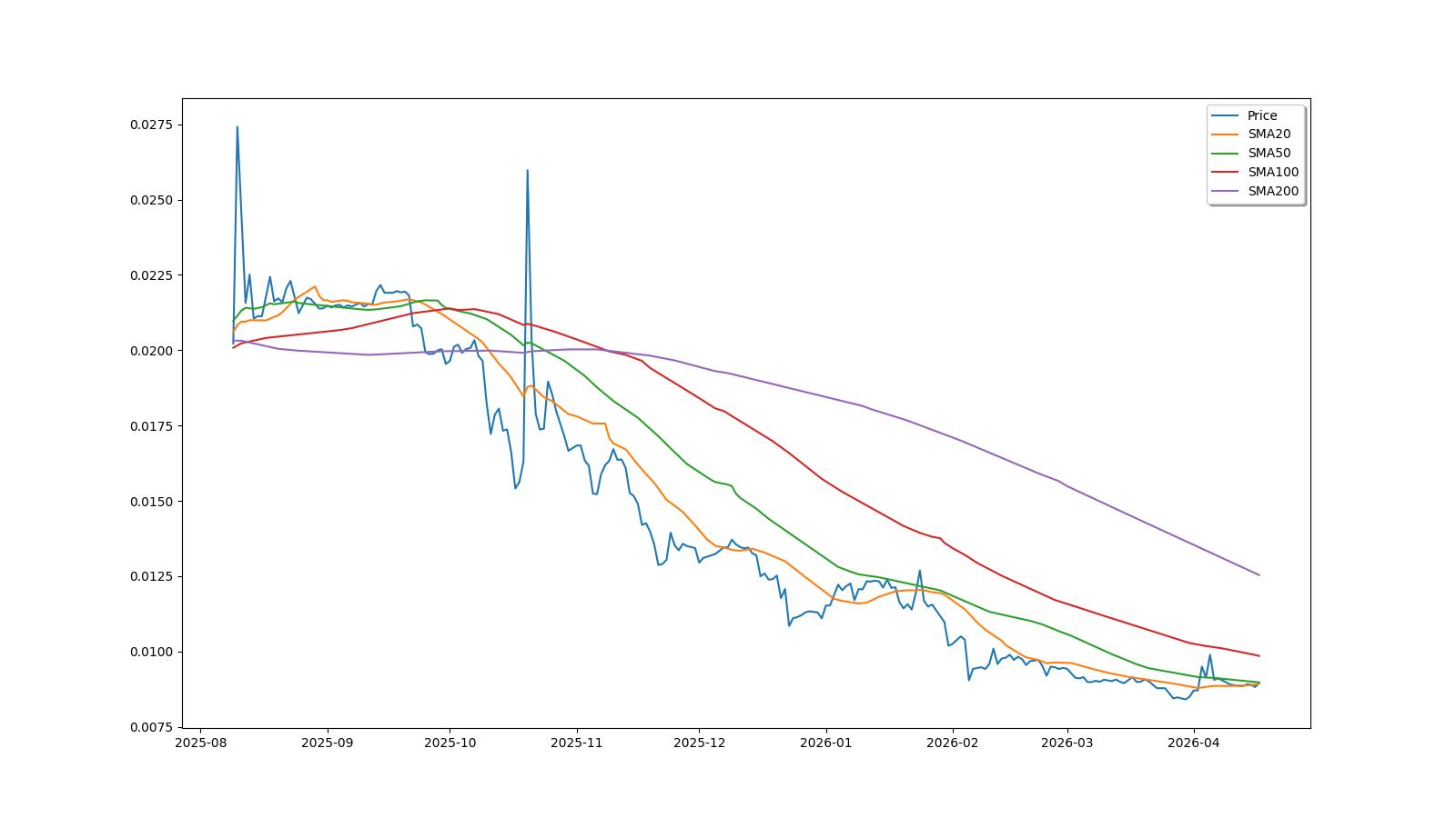 SIX Simple Moving Averages