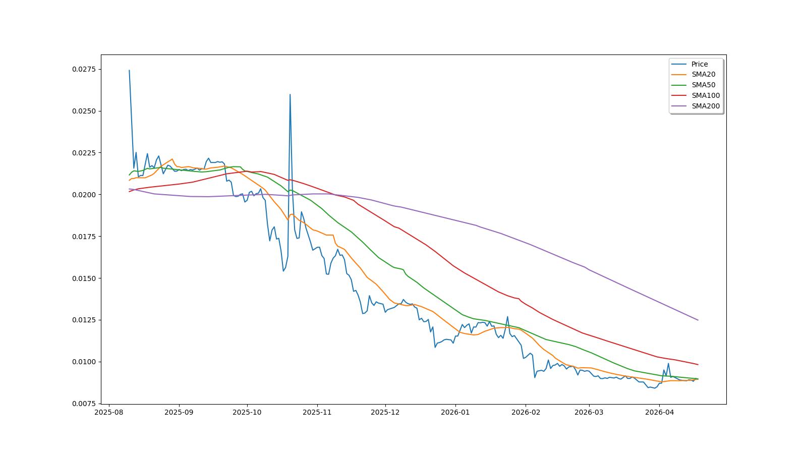 SIX Simple Moving Averages