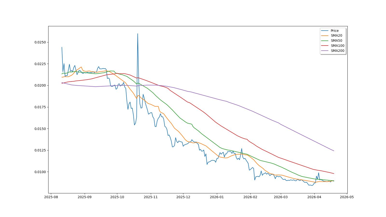 SIX Simple Moving Averages