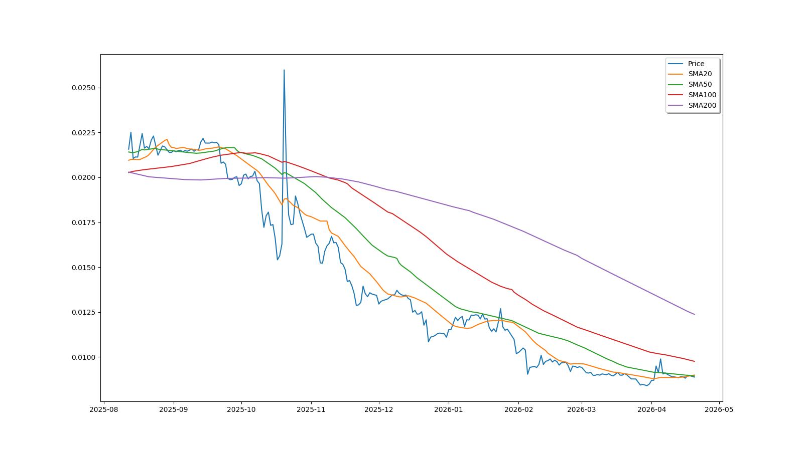 SIX Simple Moving Averages