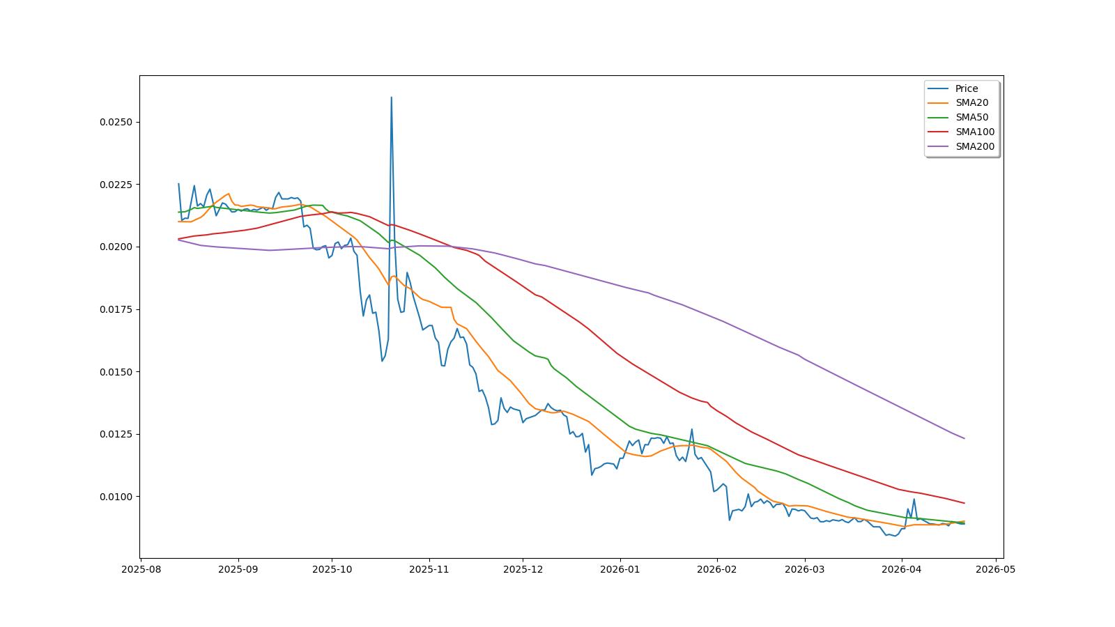 SIX Simple Moving Averages