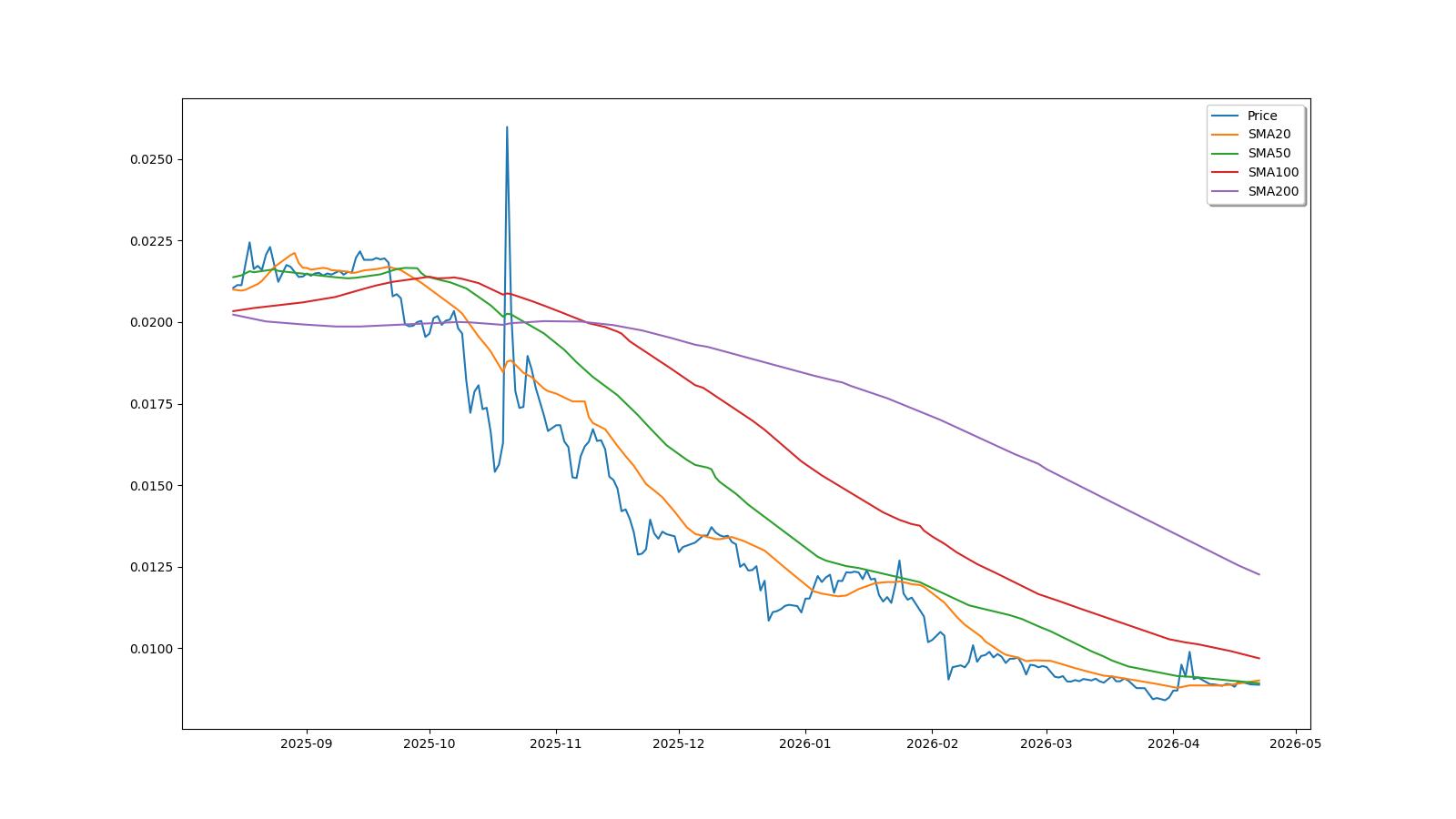SIX Simple Moving Averages