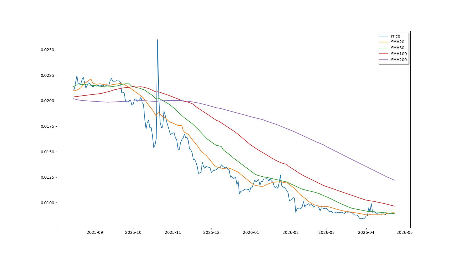 SIX Simple Moving Averages