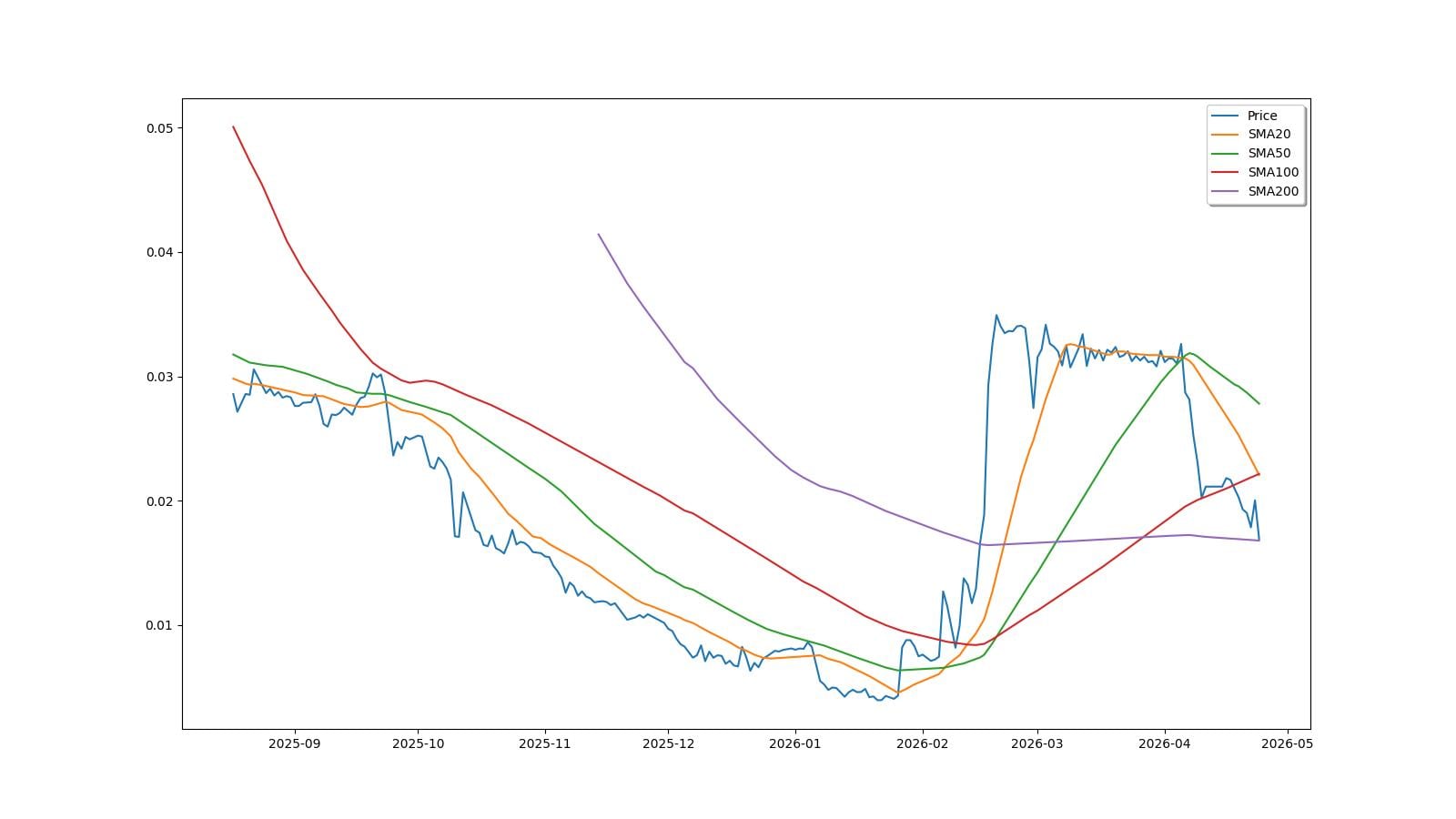 Sixpack Miner Simple Moving Averages