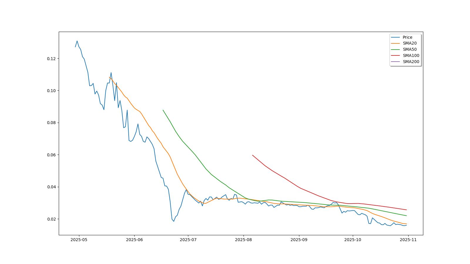 Sixpack Miner Simple Moving Averages