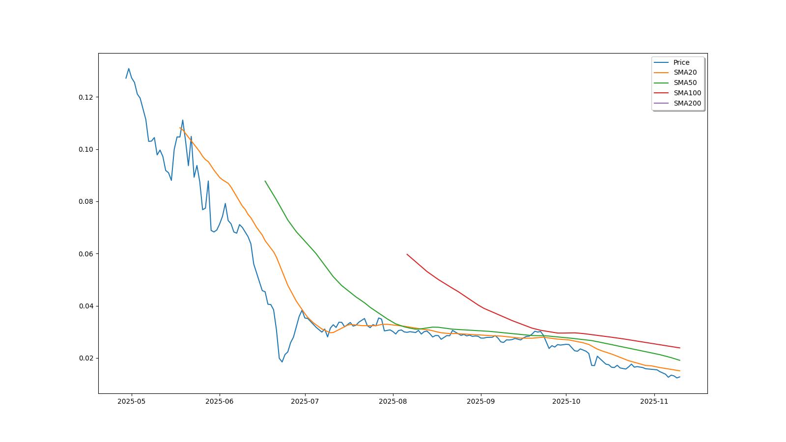 Sixpack Miner Simple Moving Averages