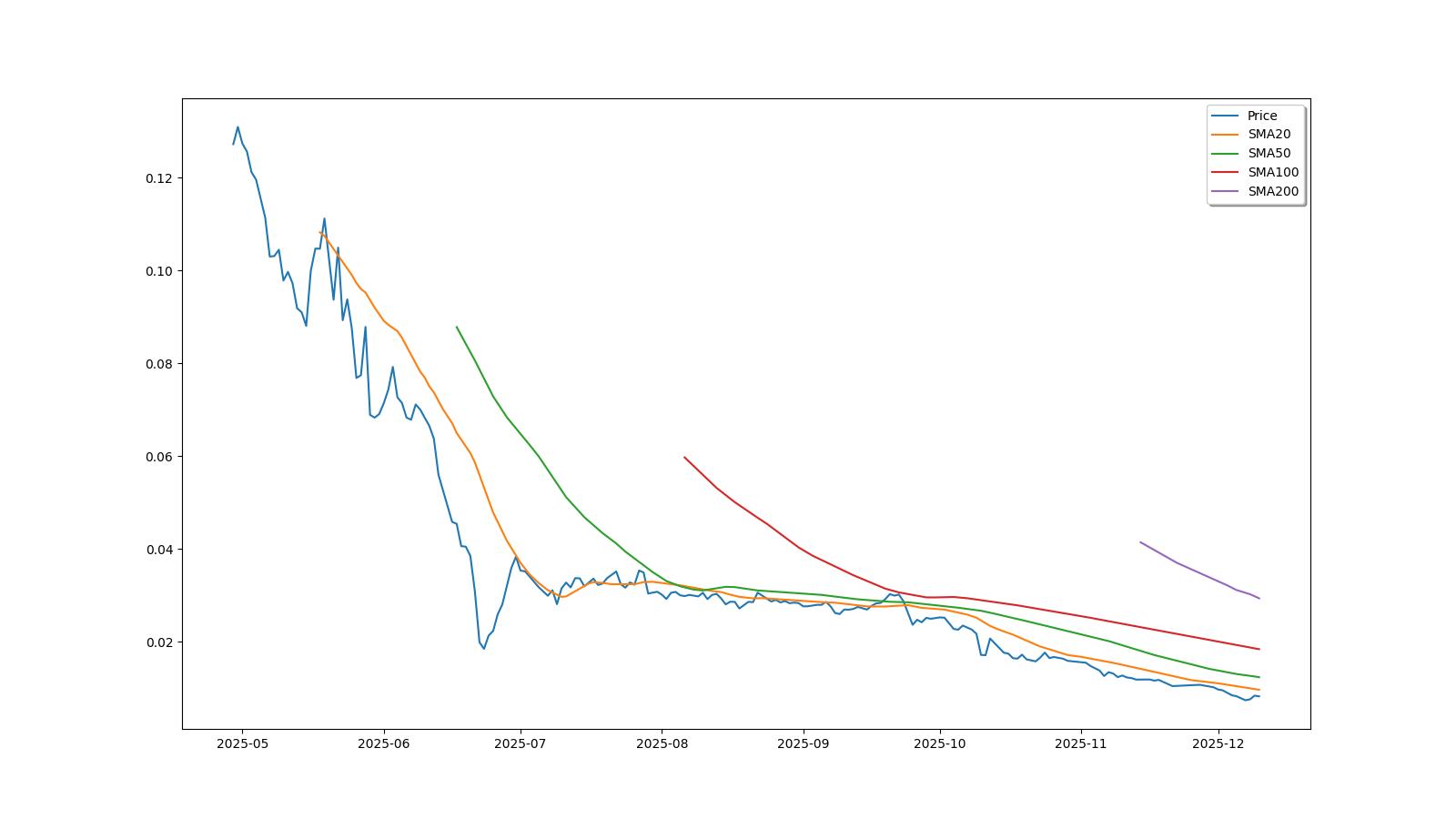 Sixpack Miner Simple Moving Averages