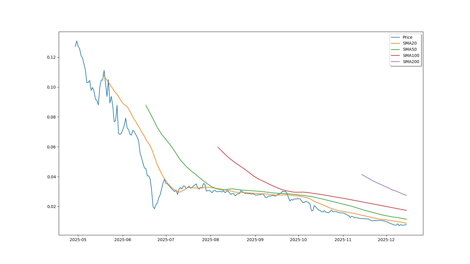 Sixpack Miner Simple Moving Averages