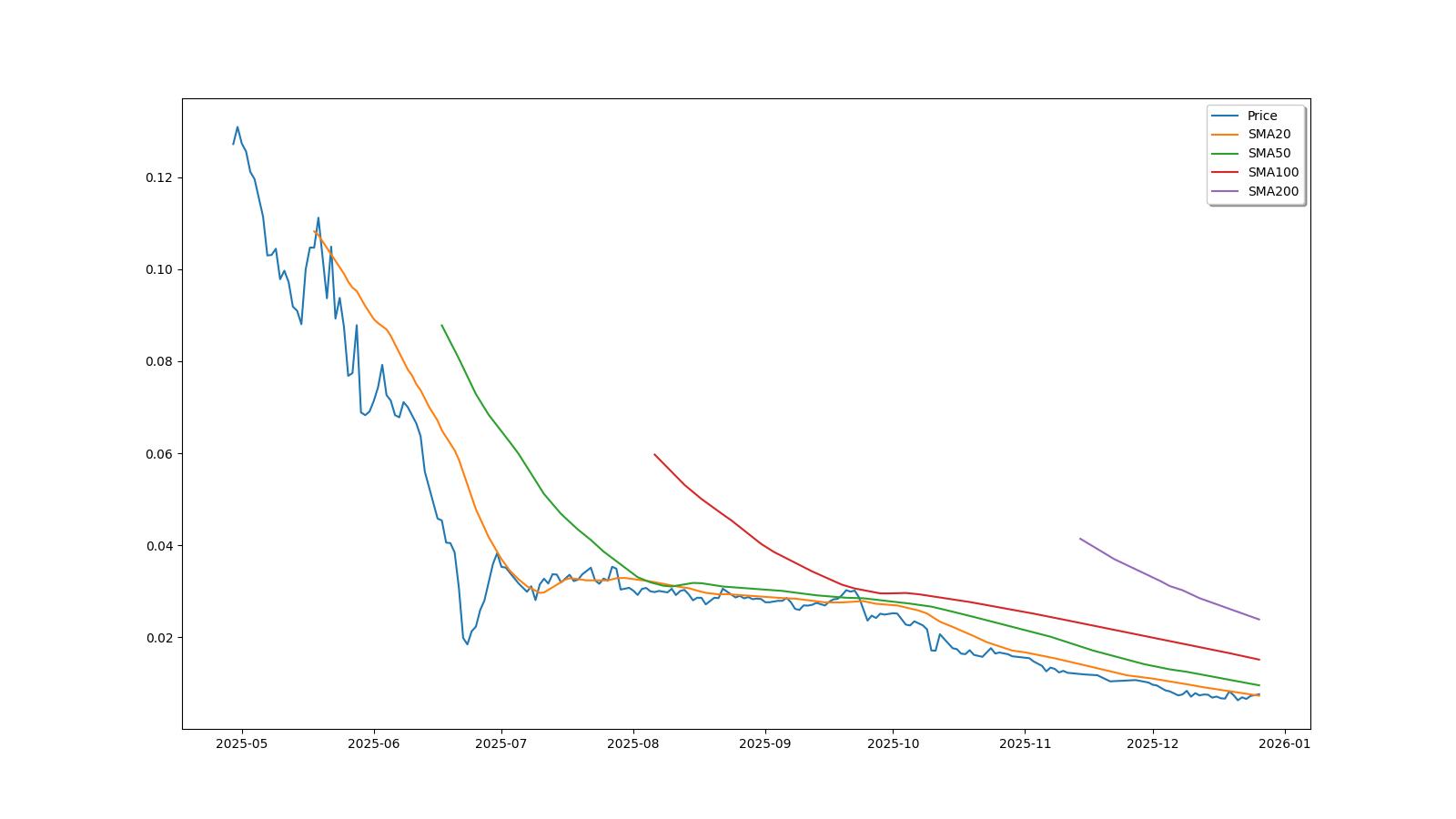 Sixpack Miner Simple Moving Averages