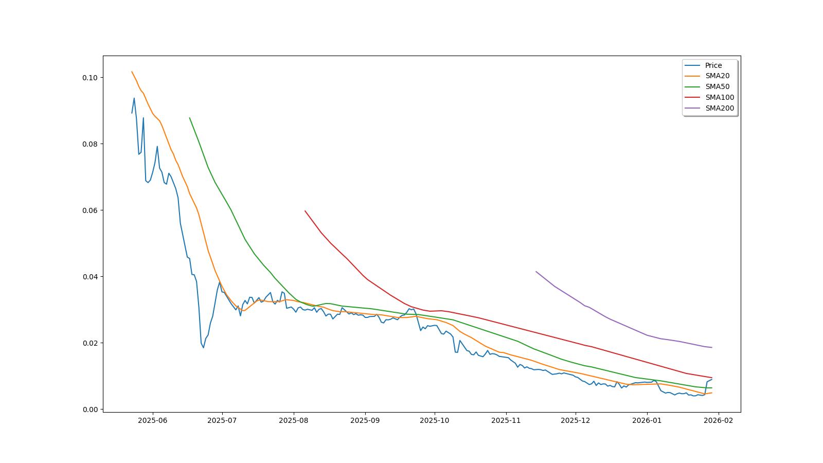Sixpack Miner Simple Moving Averages