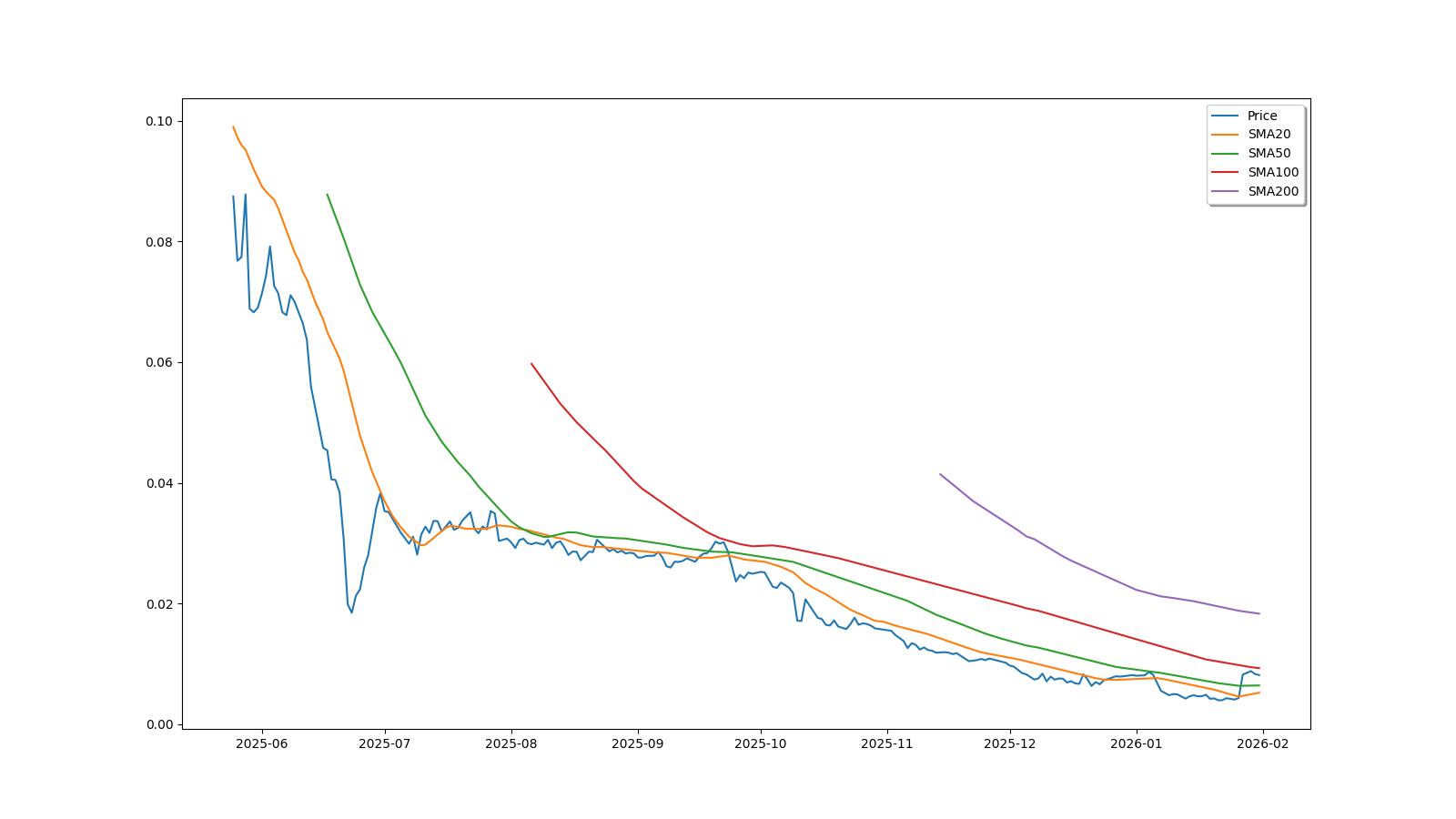 Sixpack Miner Simple Moving Averages