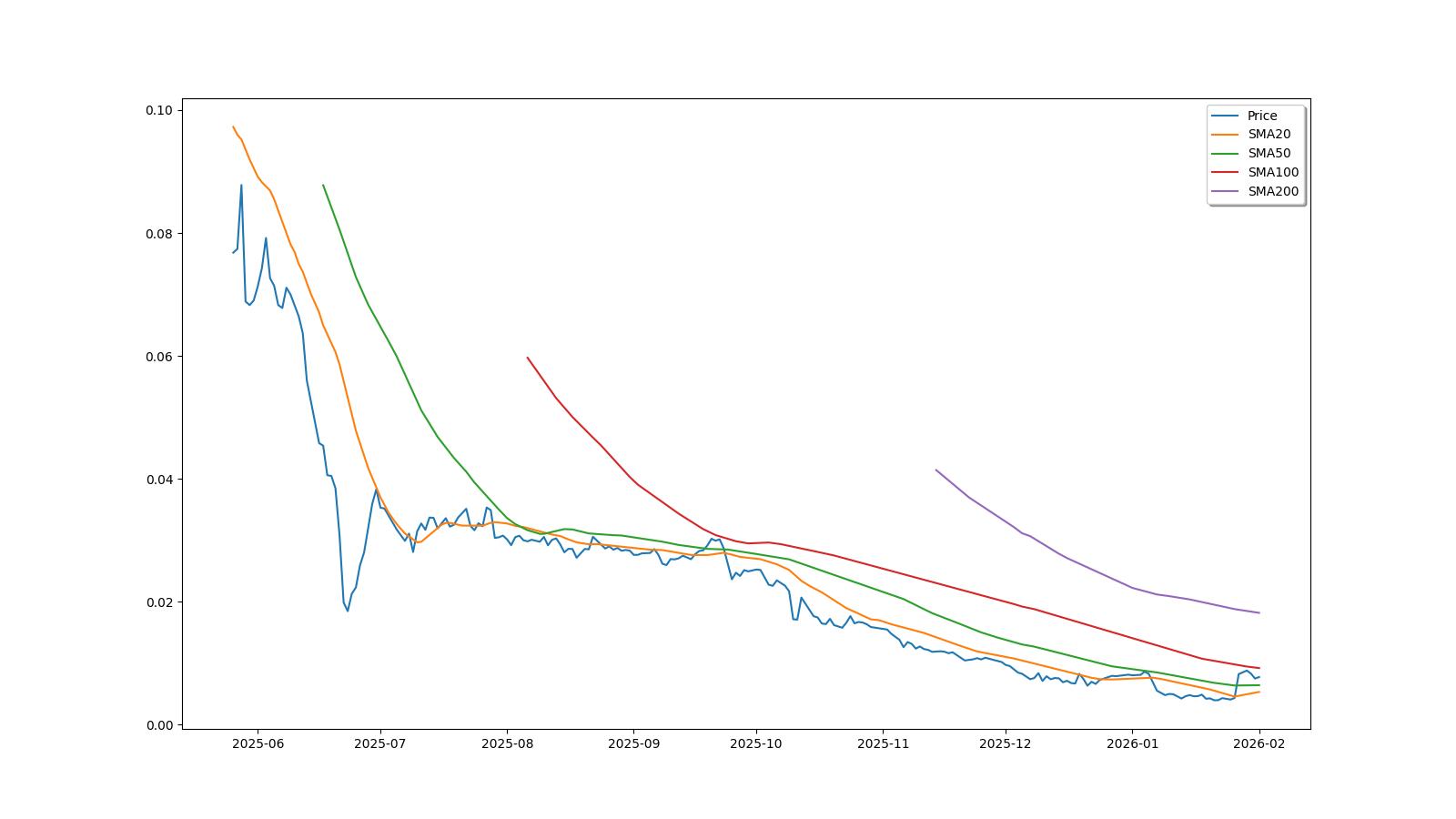 Sixpack Miner Simple Moving Averages