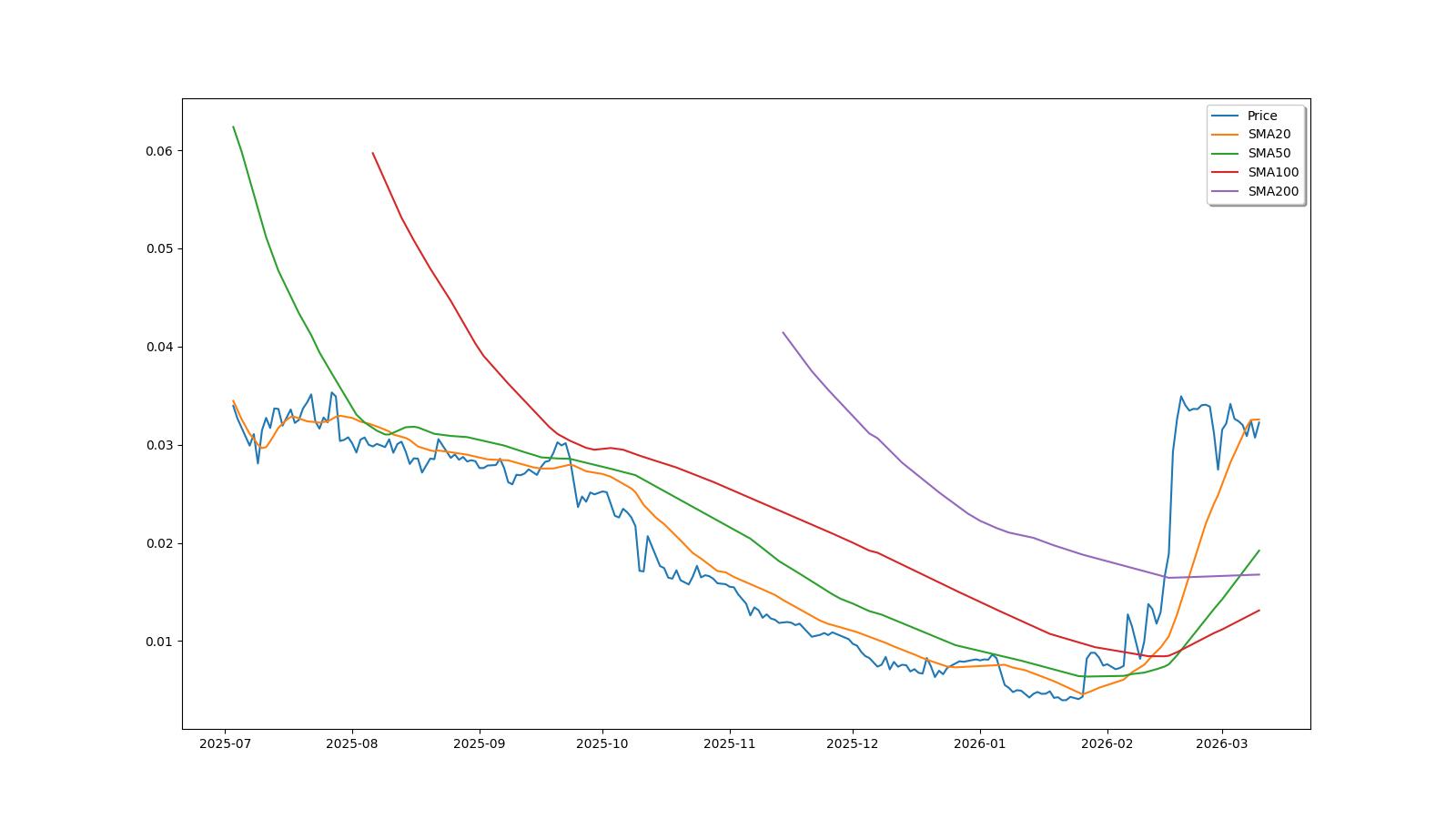 Sixpack Miner Simple Moving Averages