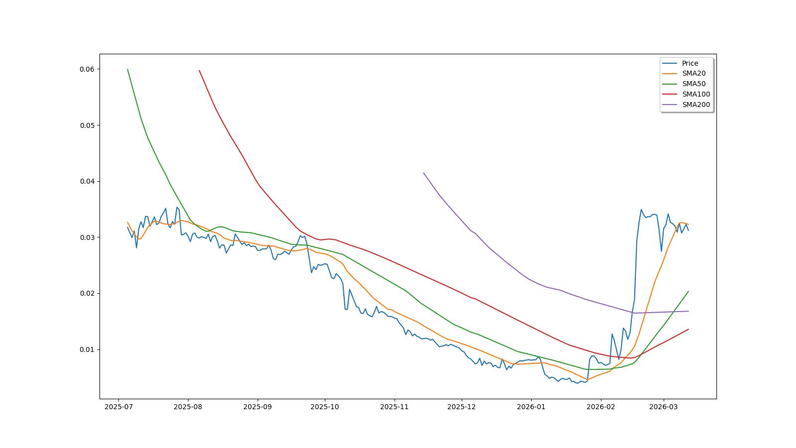Sixpack Miner Simple Moving Averages