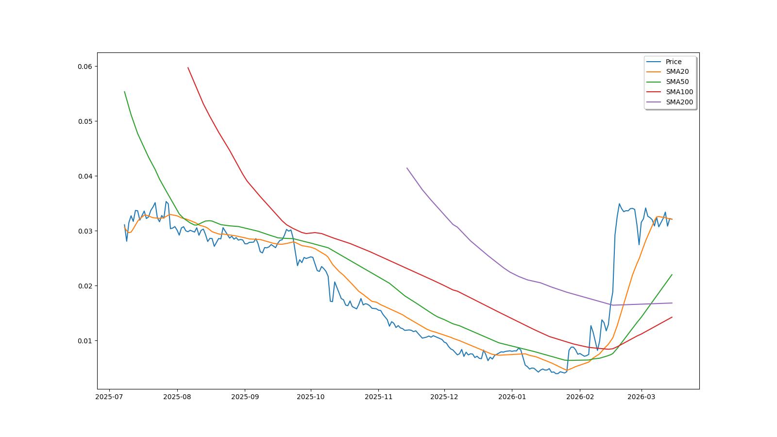 Sixpack Miner Simple Moving Averages