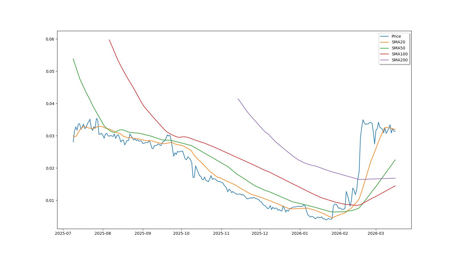 Sixpack Miner Simple Moving Averages