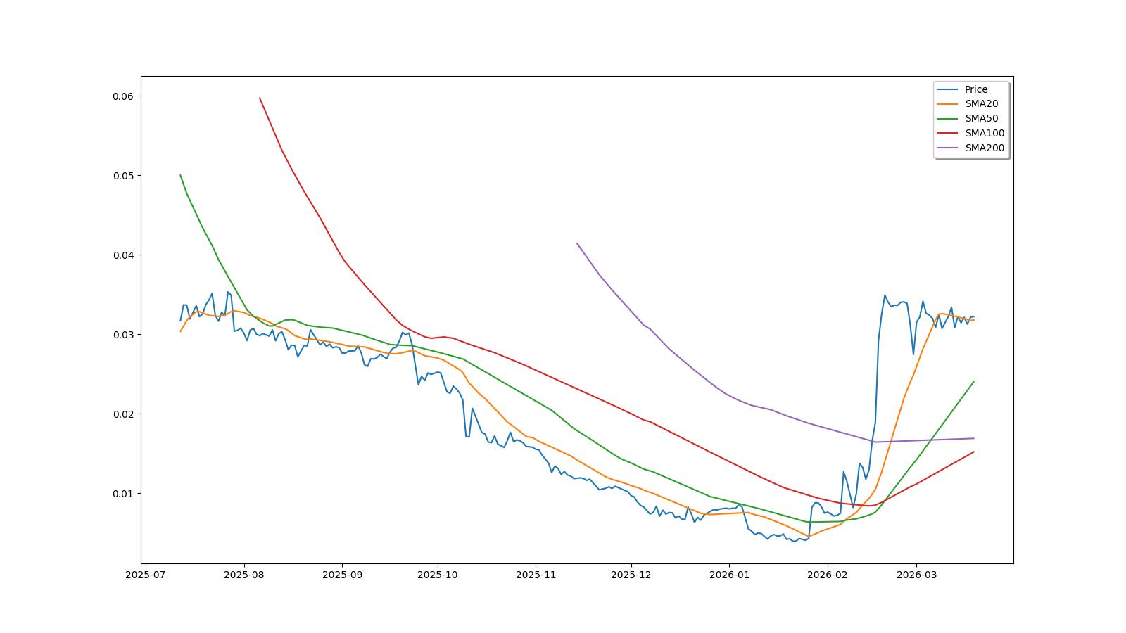 Sixpack Miner Simple Moving Averages