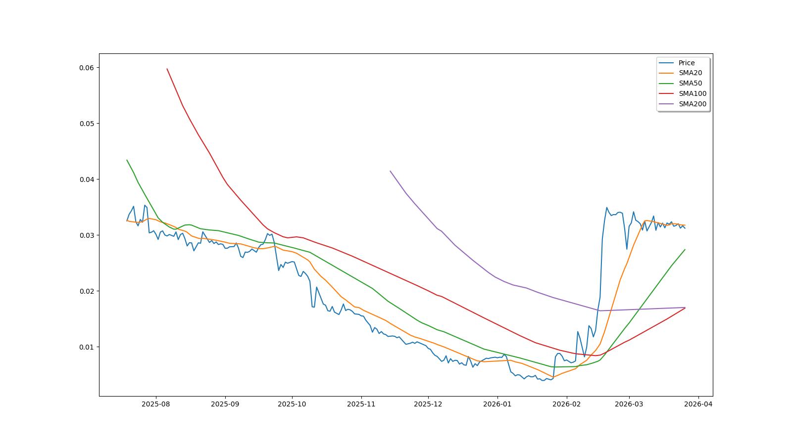 Sixpack Miner Simple Moving Averages