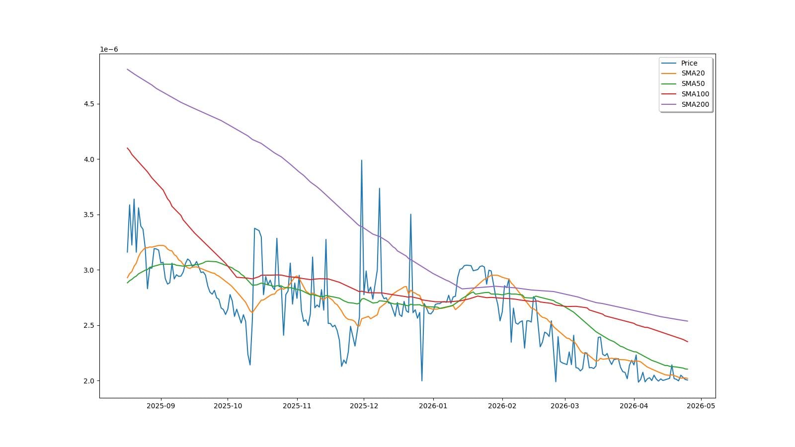 SJWCoin Simple Moving Averages