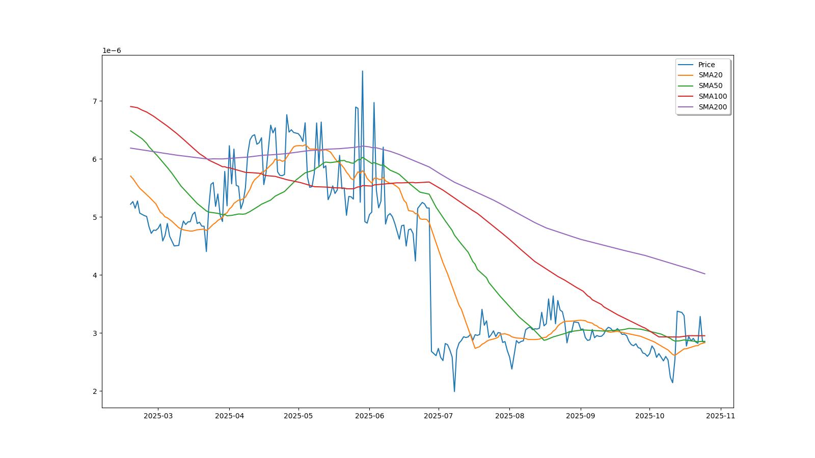 SJWCoin Simple Moving Averages