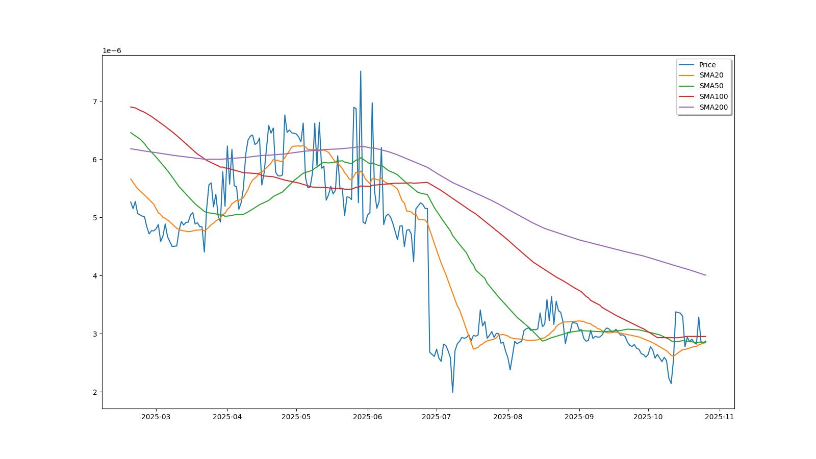 SJWCoin Simple Moving Averages
