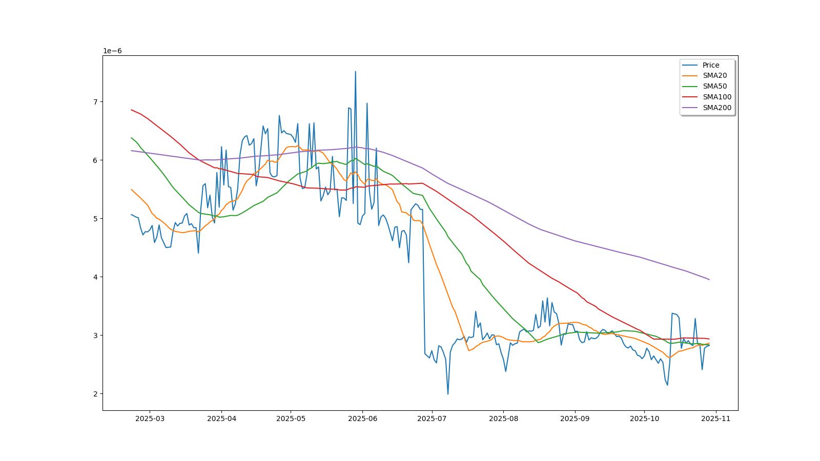 SJWCoin Simple Moving Averages