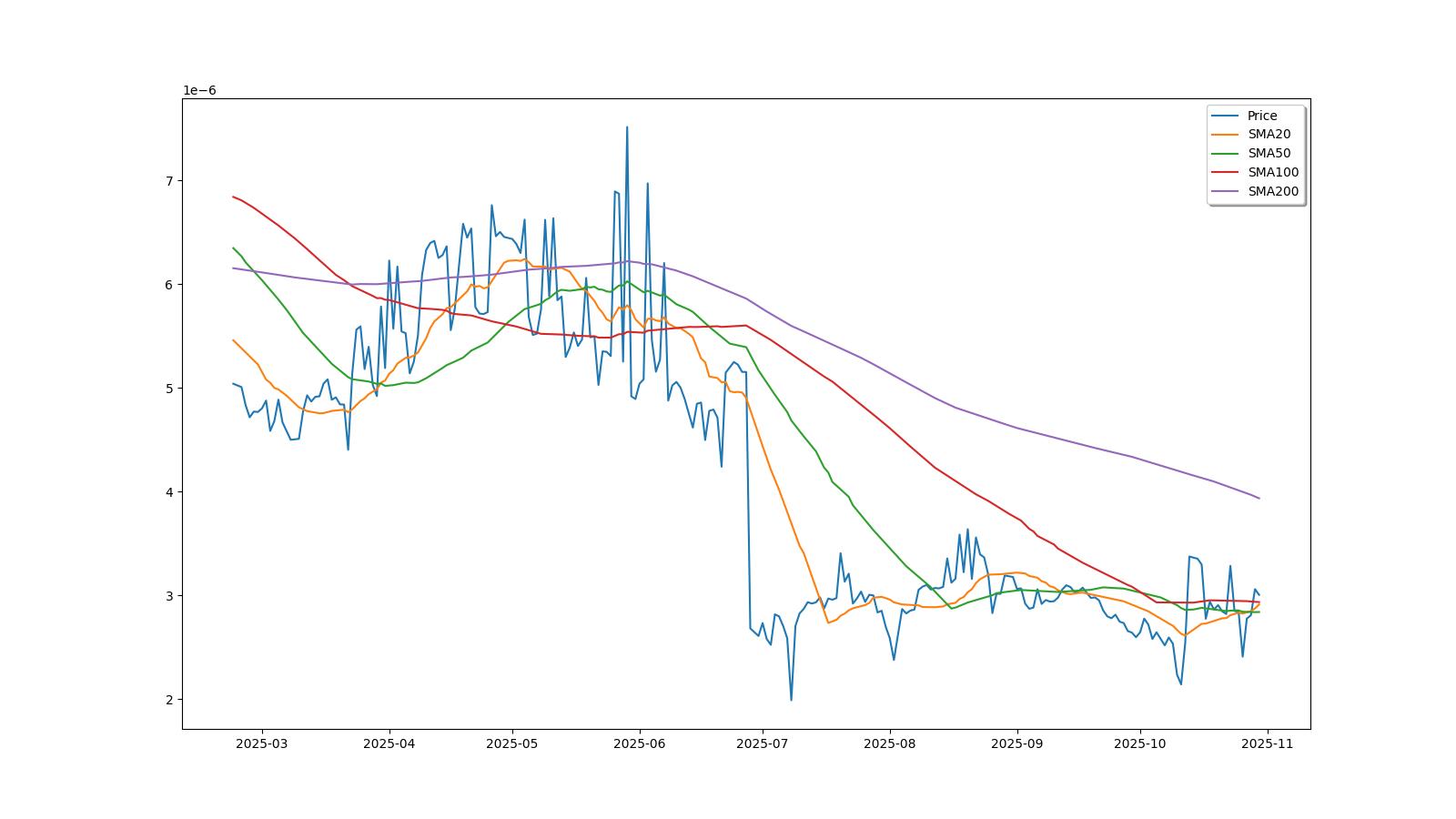 SJWCoin Simple Moving Averages